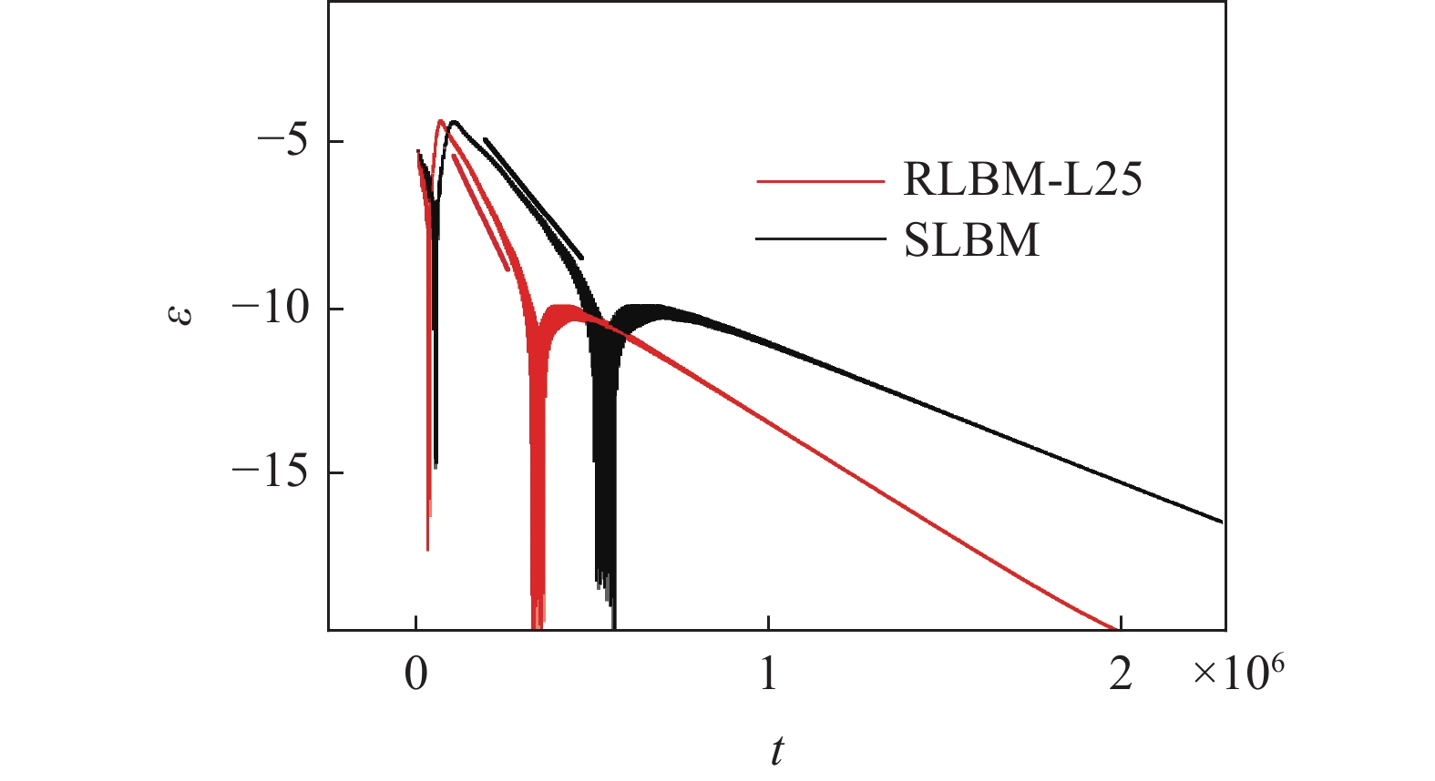 非均匀矩形网格的局部网格细化LBM算法研究