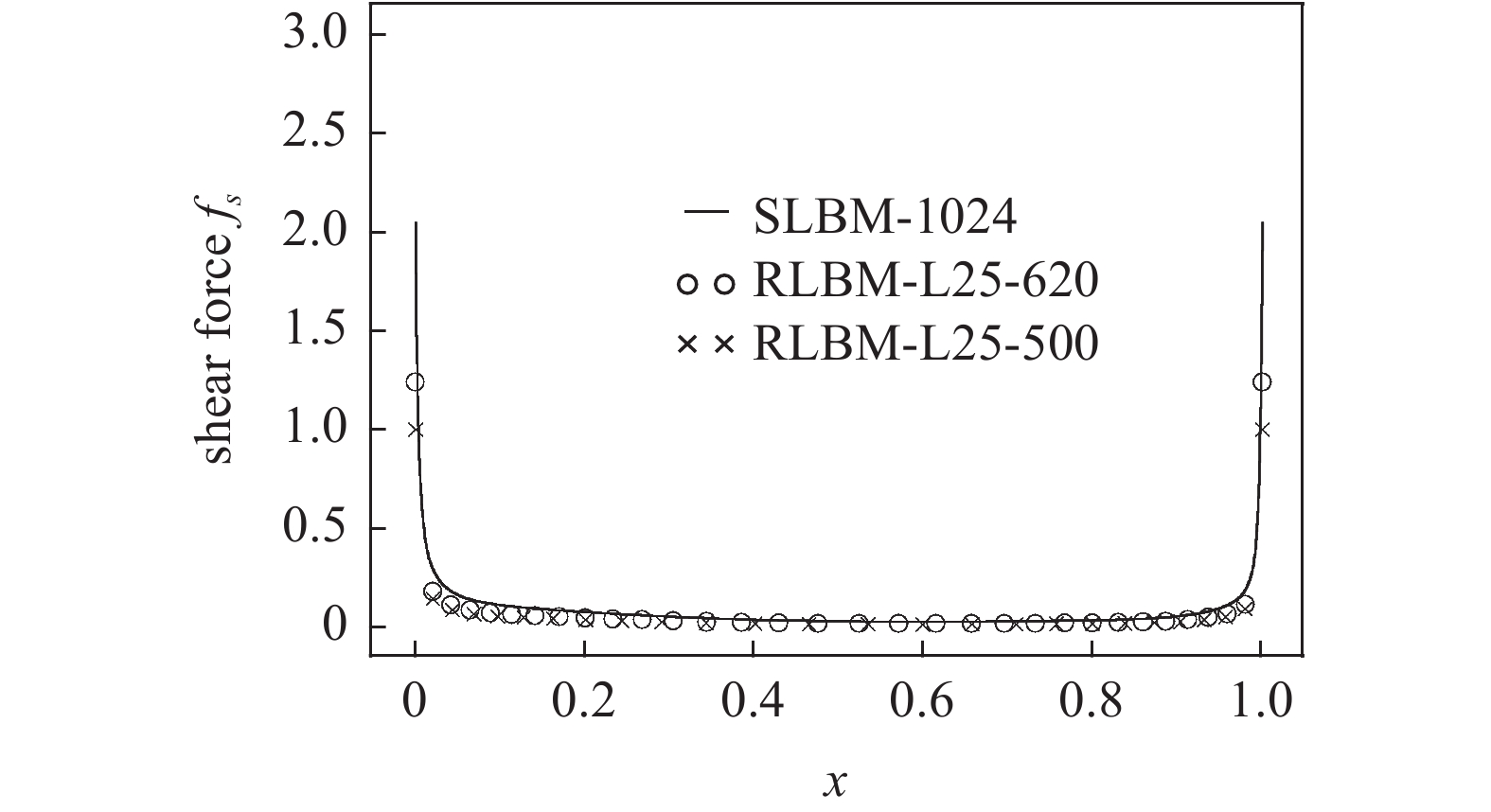 非均匀矩形网格的局部网格细化LBM算法研究