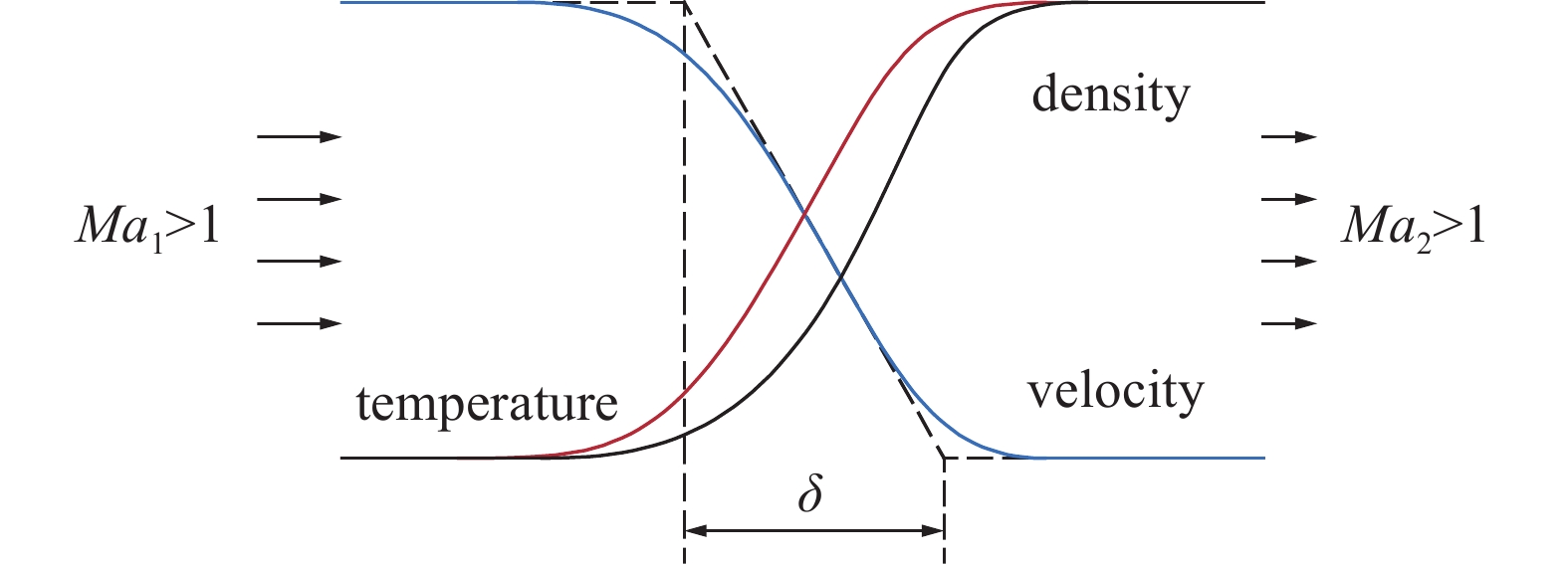 NUMERICAL METHOD FOR CALCULATING THE INTERNAL STRUCTURE OF SHOCK WAVES