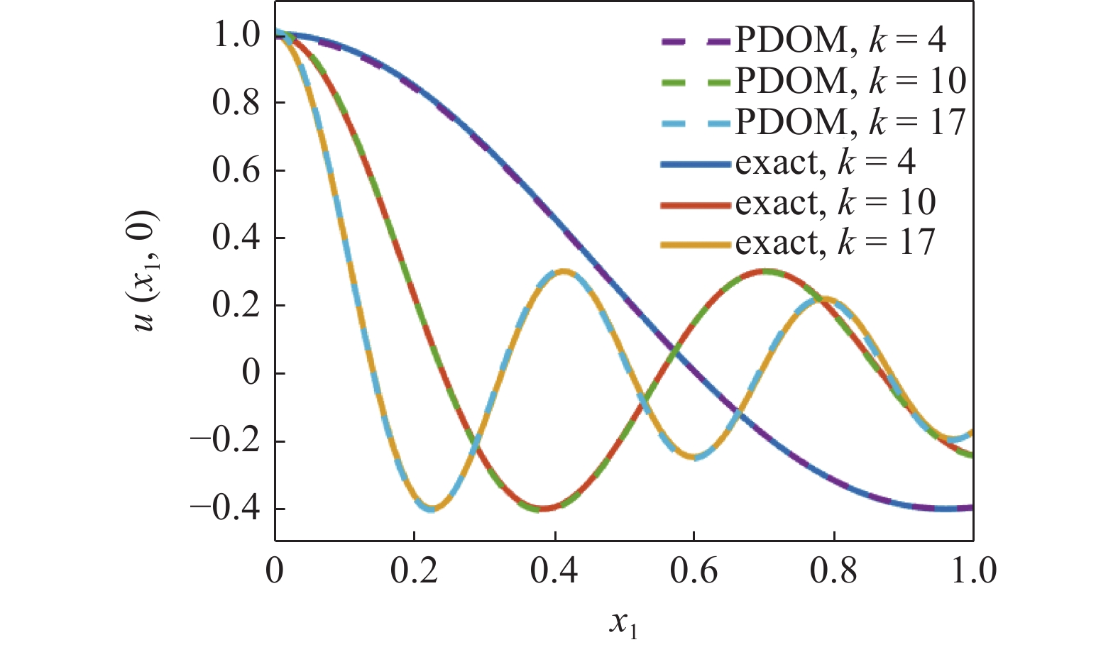 PERIDYNAMIC OPERATOR METHOD