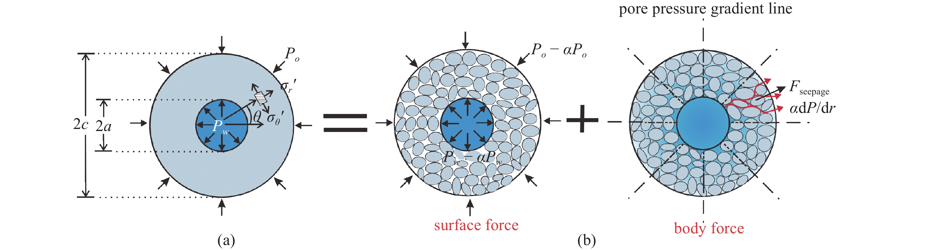 STUDY ON THE INFLUENCE MECHANISM OF SEEPAGE FORCE ON THE STRESS FIELD ...