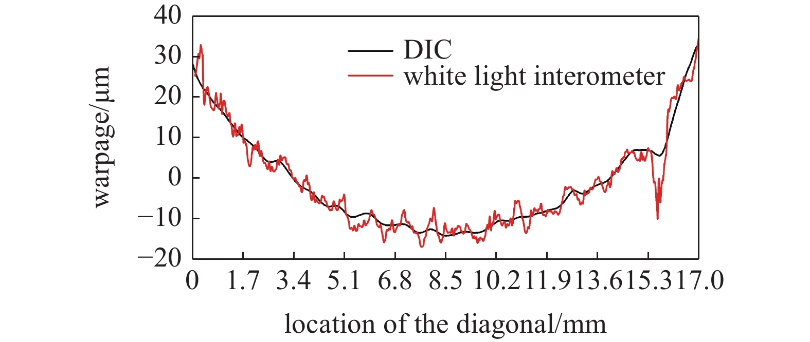 EXPERIMENTAL AND SIMULATION RESEARCH ON THERMAL WARPING OF MULTI-LAYER ...