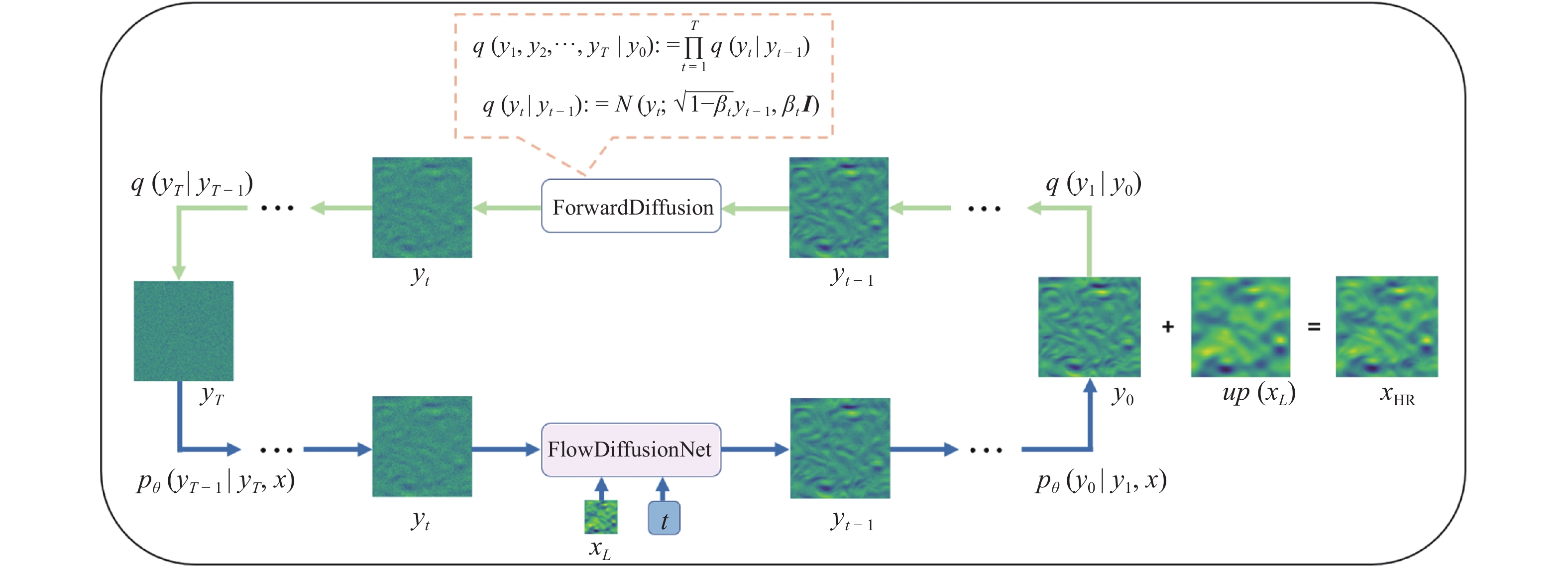 A FLOW FIELD SUPER-RESOLUTION RECONSTRUCTION METHOD BASED ON DIFFUSION MODEL