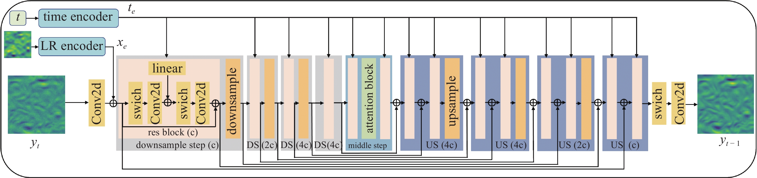 基于扩散模型的流场超分辨率重建方法