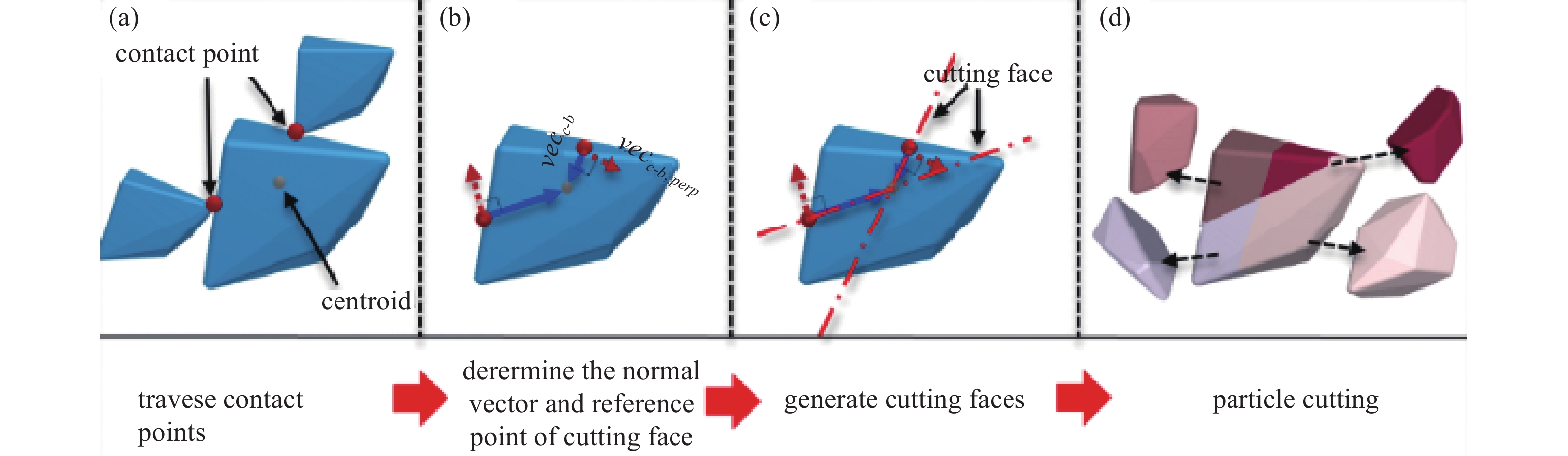 A REVIEW OF NUMERICAL METHODS FOR MODELLING PARTICLE BREAKAGE