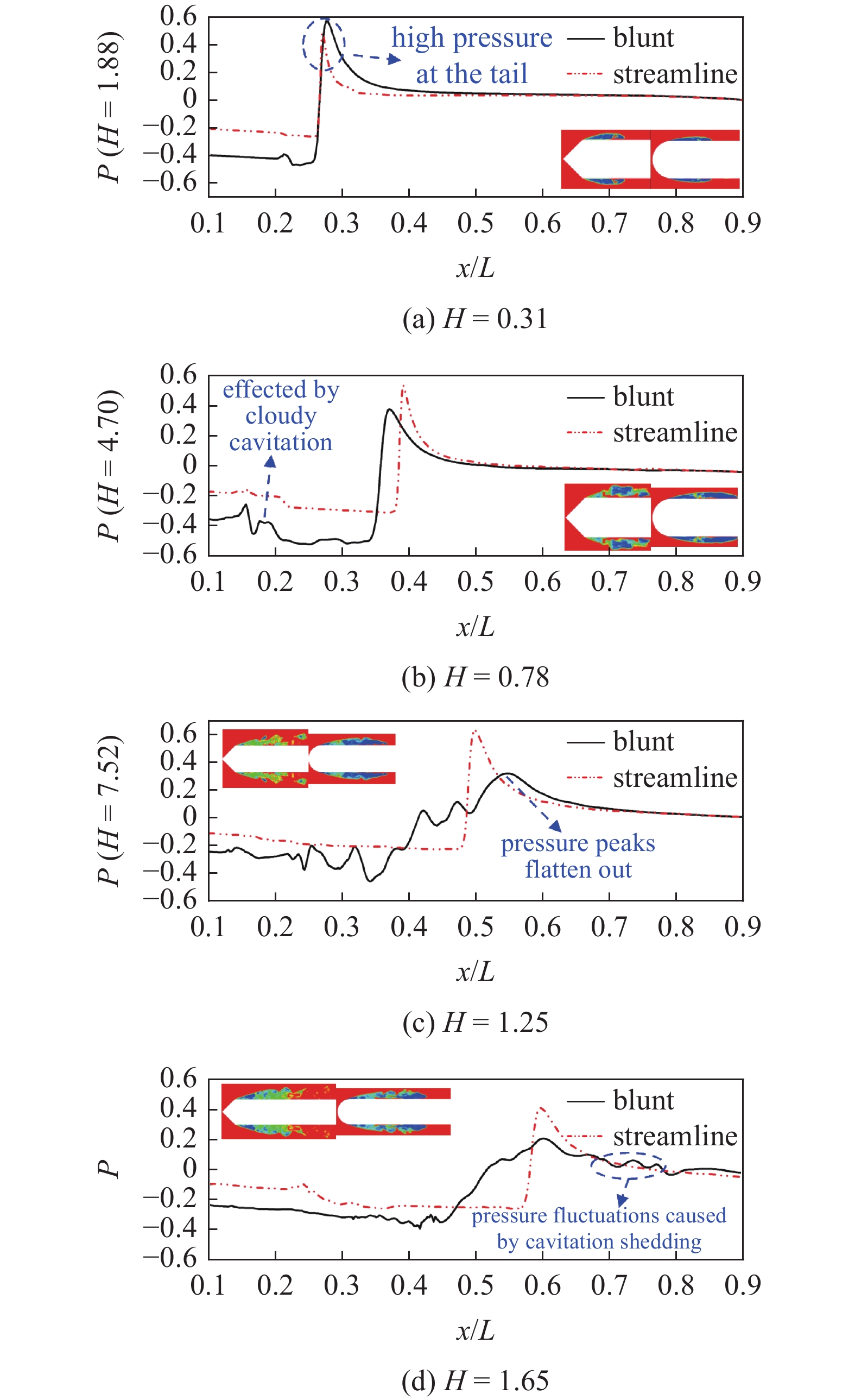 垂直发射条件下水下航行体头型对通气空泡流动及压力特性的影响分析