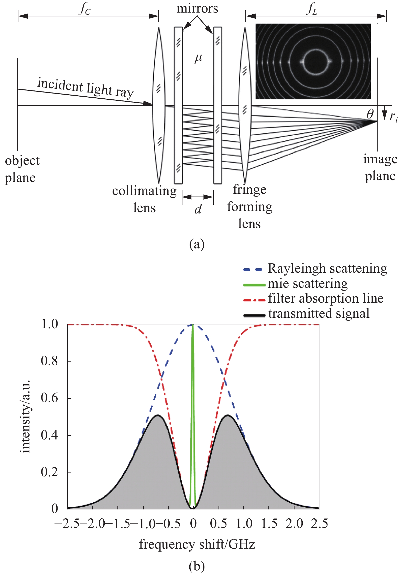 RESEARCH PROGRESS OF LASER DIAGNOSTICS FOR VELOCIMETRY IN HYPERSONIC FLOWS