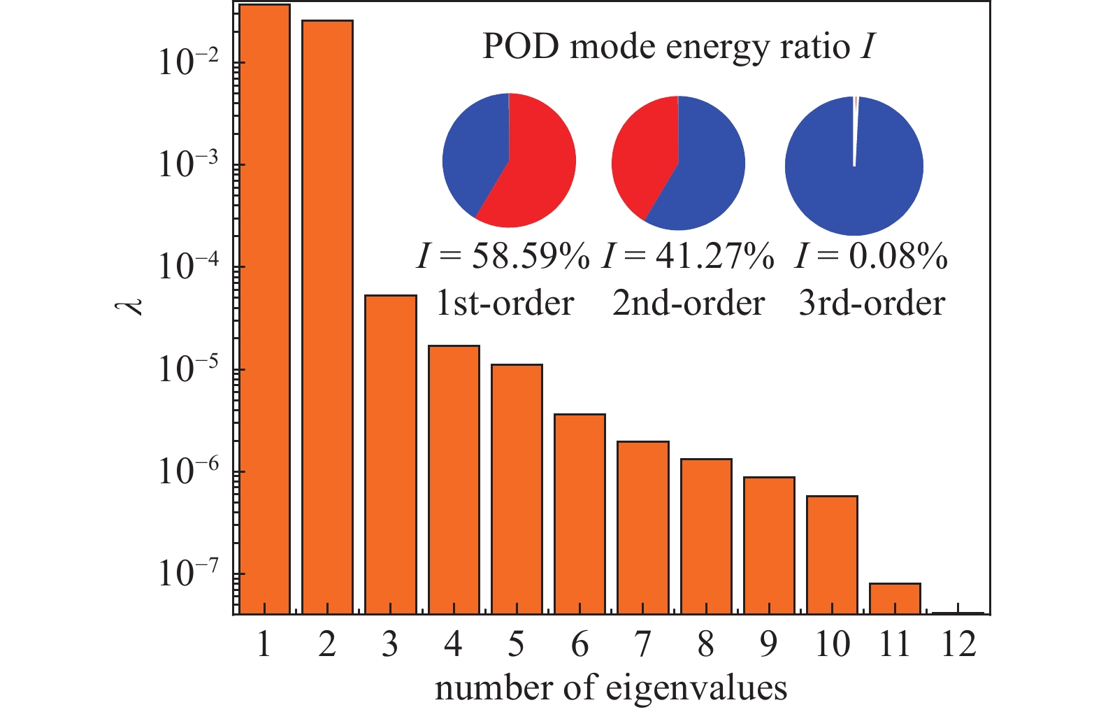 基于POD方法的EPR燃料棒流致振动特性分析