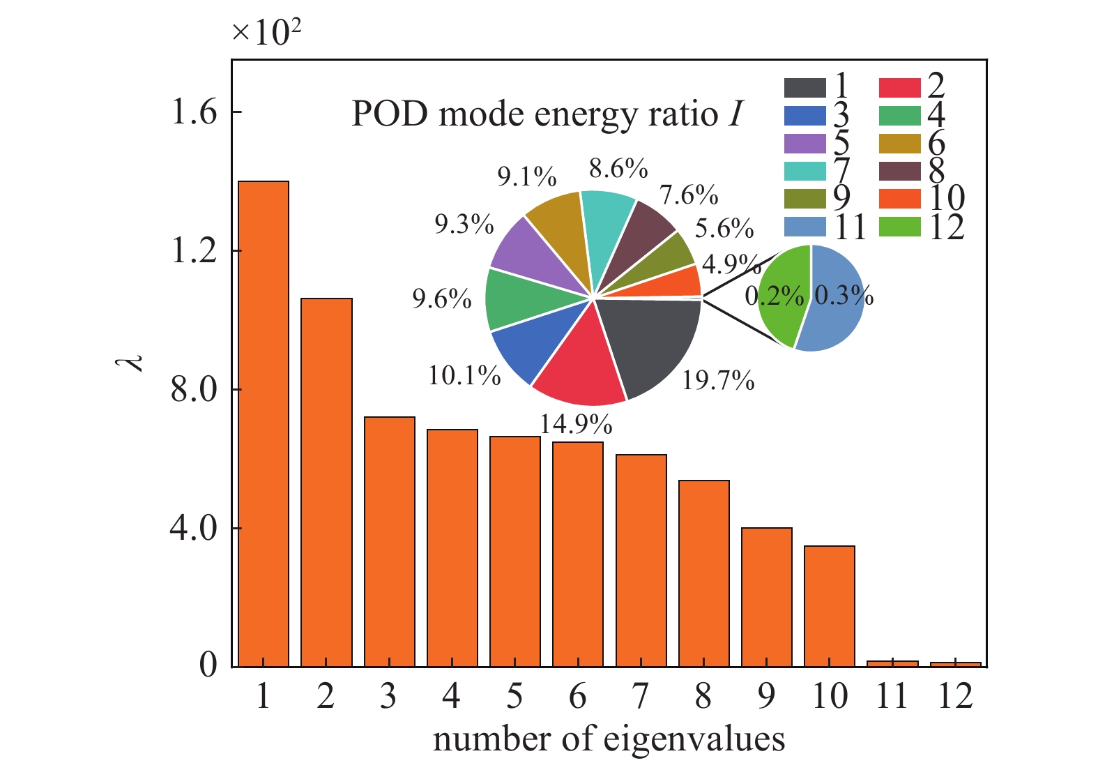 基于POD方法的EPR燃料棒流致振动特性分析
