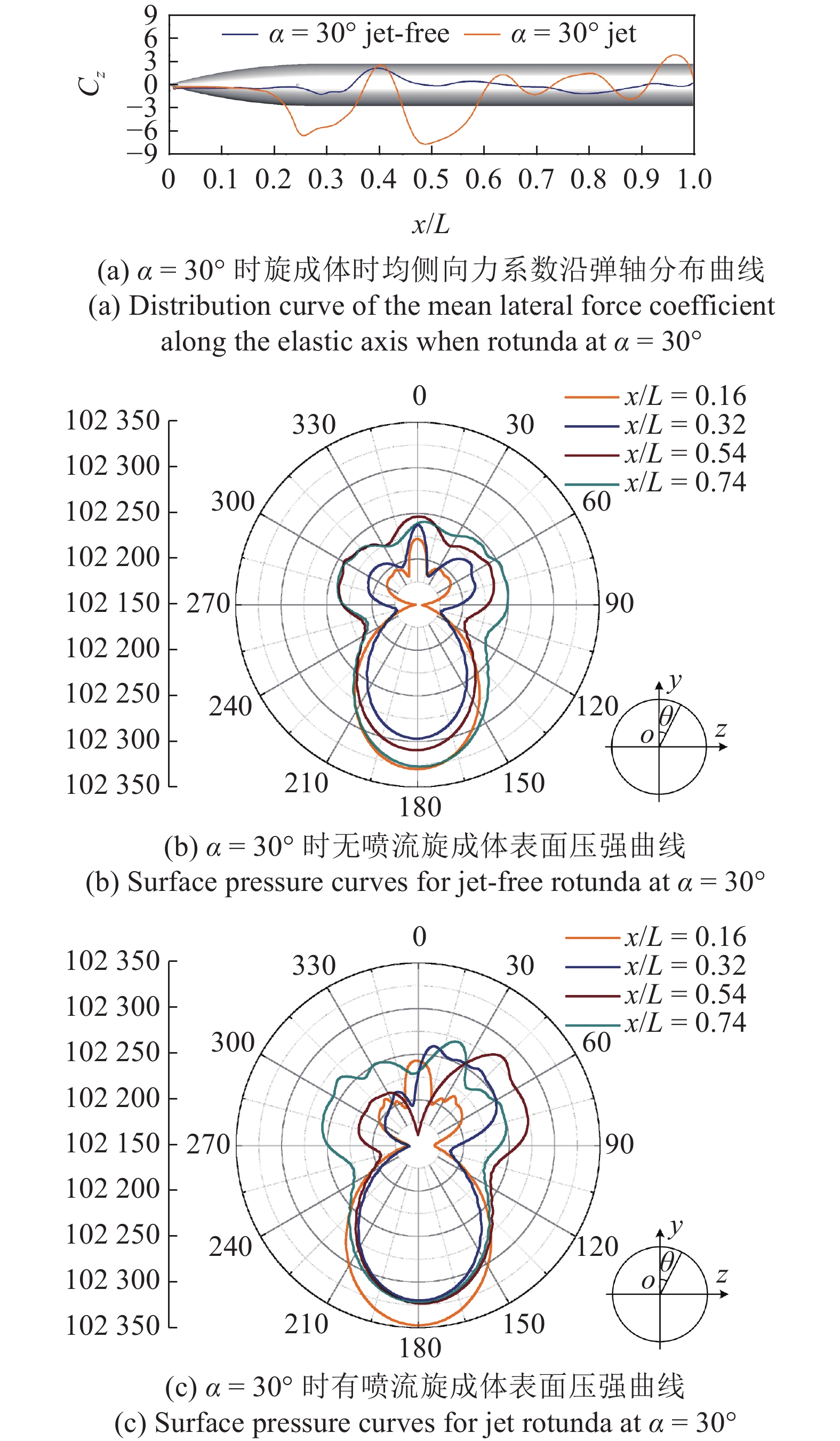 横向喷流对低速大攻角细长旋成体非对称气动特性影响研究