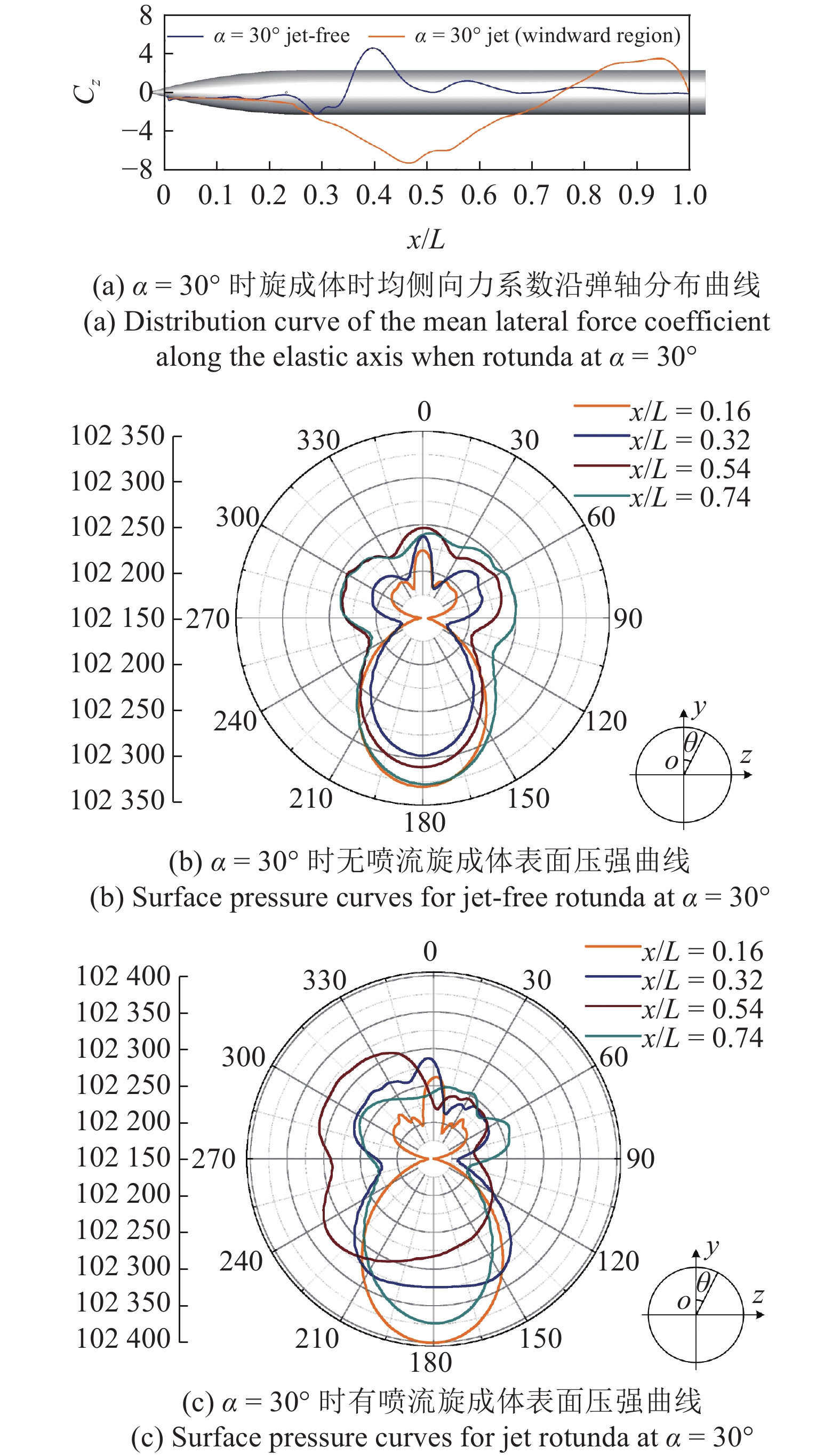 横向喷流对低速大攻角细长旋成体非对称气动特性影响研究