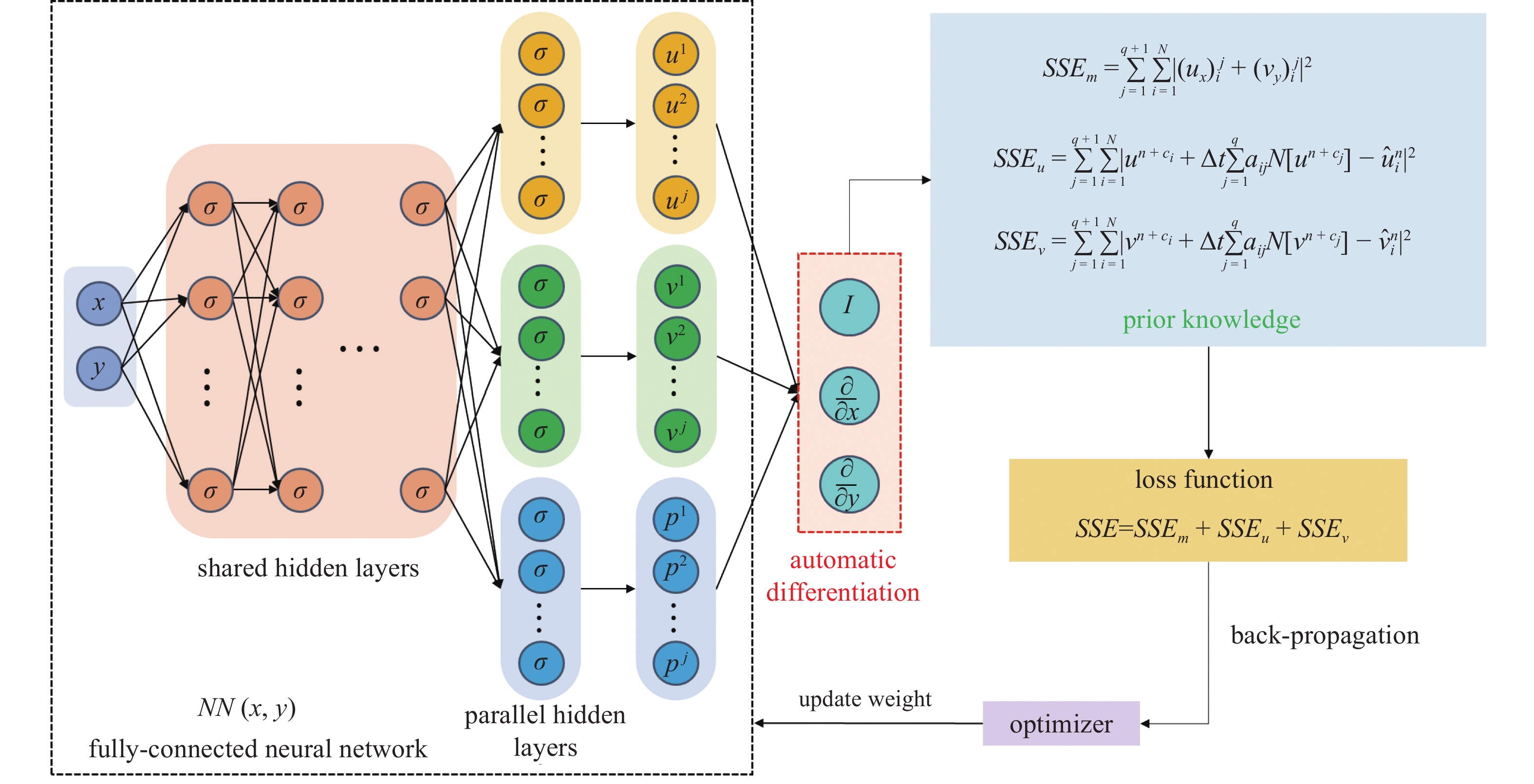 基于龙格库塔法的多输出物理信息神经网络模型