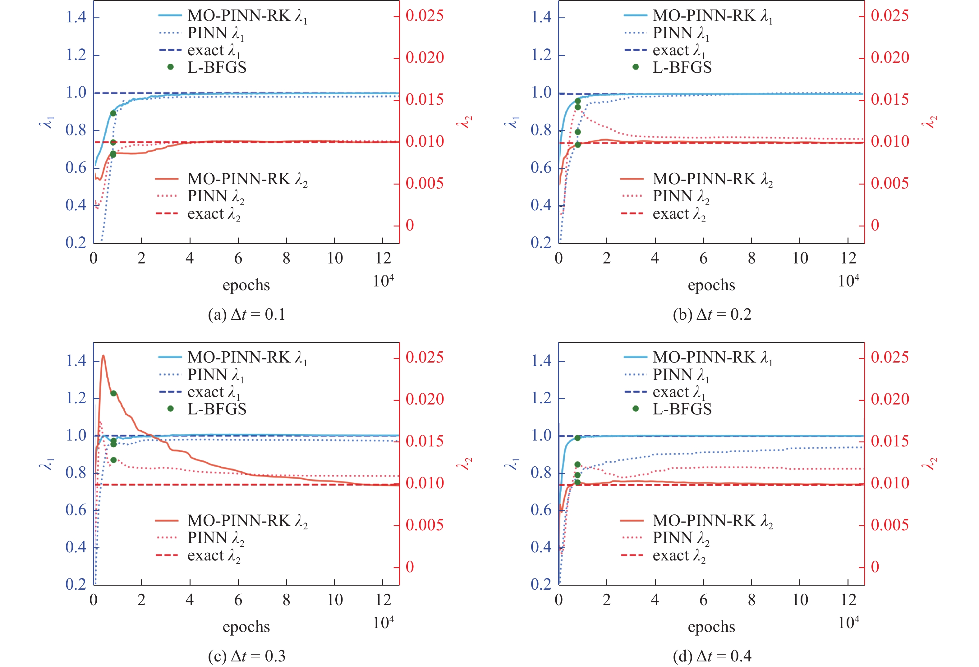 基于龙格库塔法的多输出物理信息神经网络模型