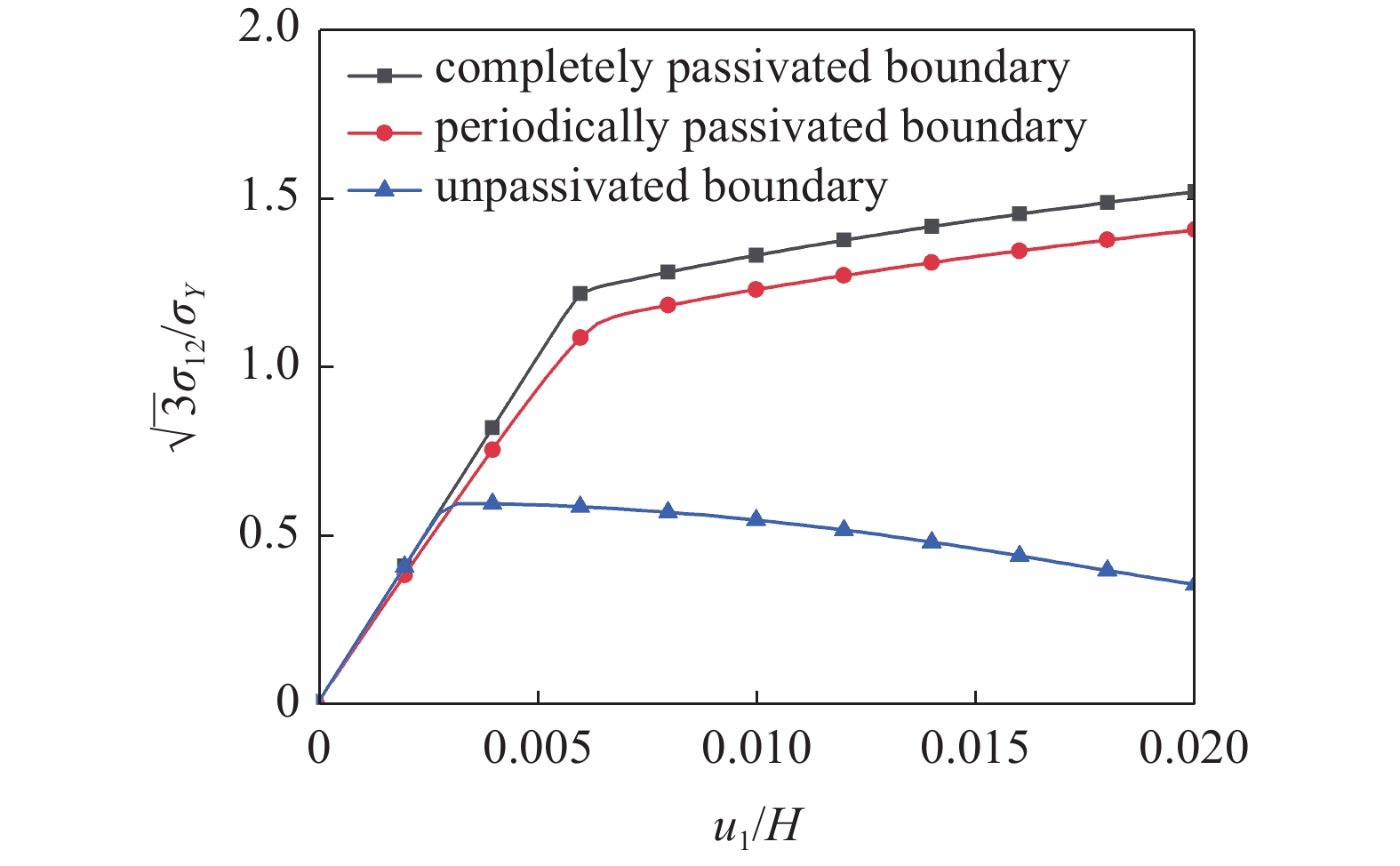 STUDY OF CONFINED LAYER PLASTICITY BASED ON HIGHER-ORDER STRAIN ...