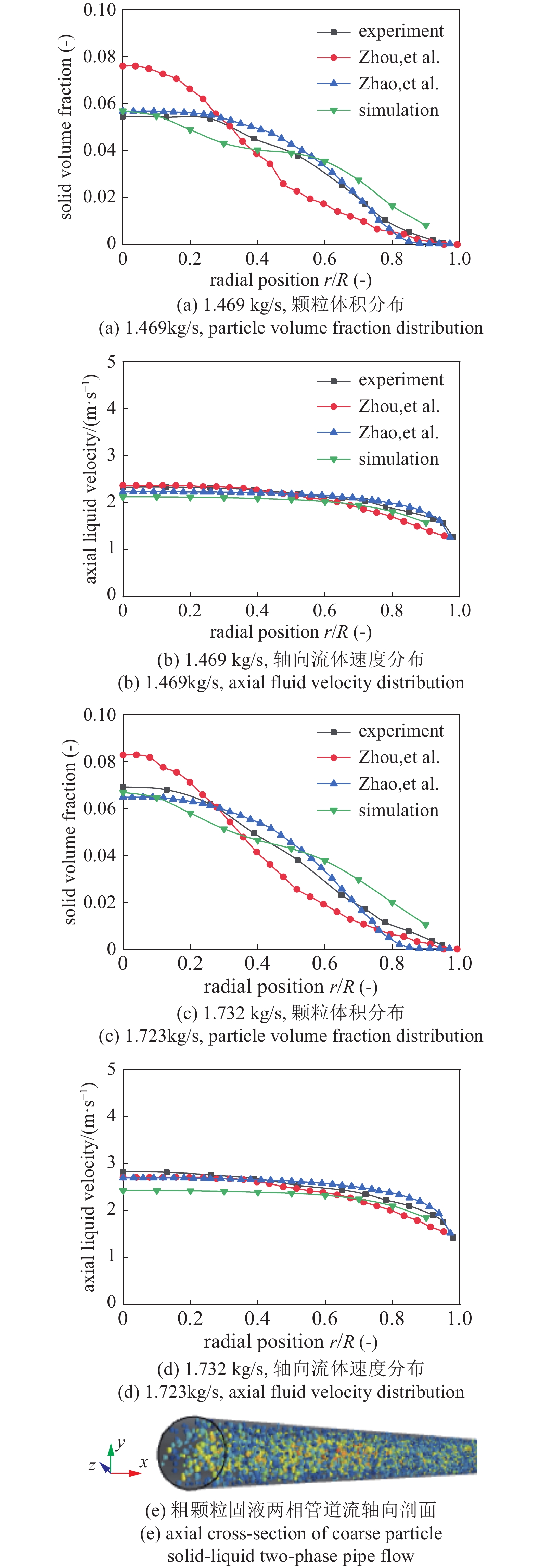 NUMERICAL SIMULATION RESEARCH OF SOLID-LIQUID TWO-PHASE FLOW IN ...