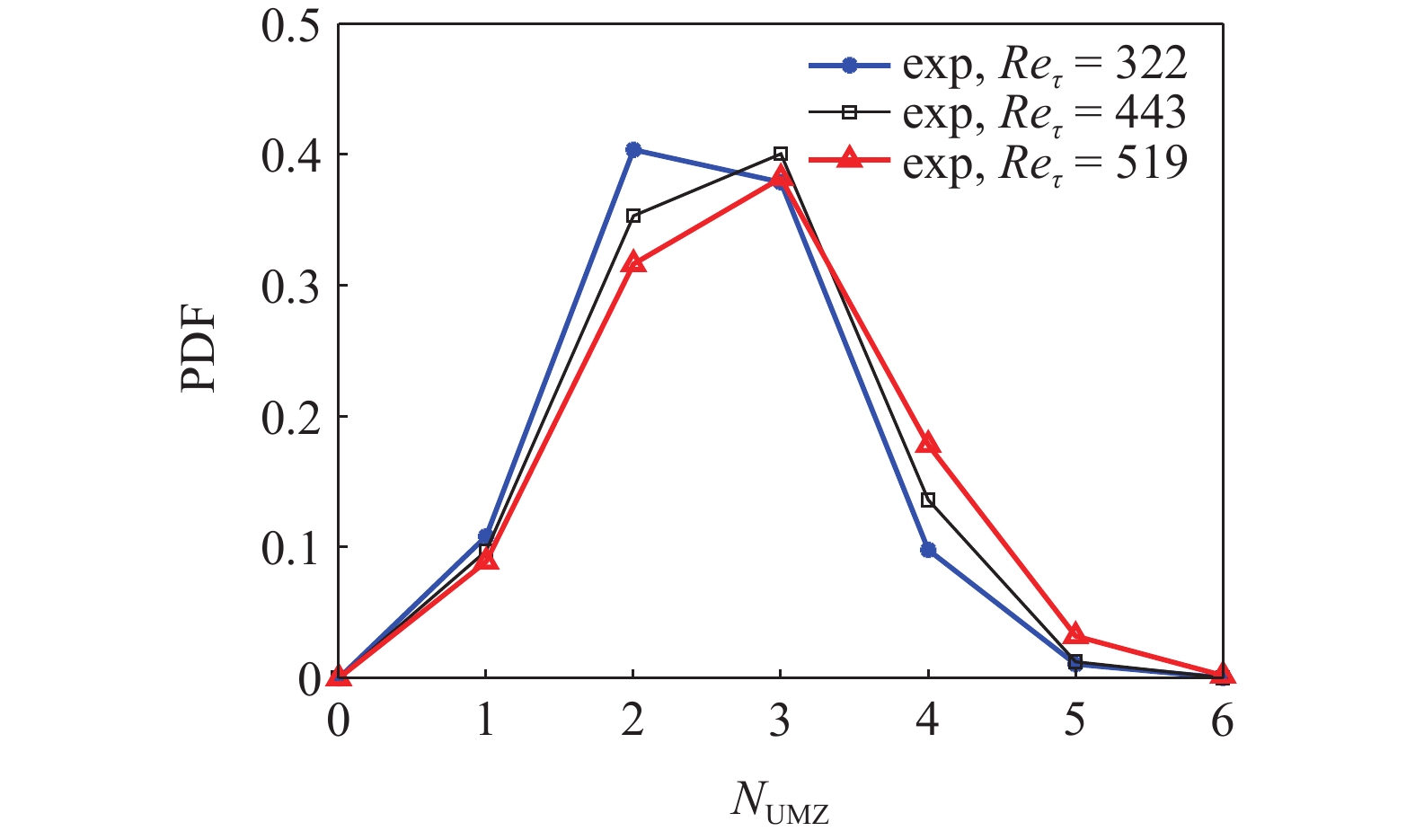 PIV EXPERIMENTAL STUDY ON STATISTICAL FRACTAL CHARACTERISTICS OF ...