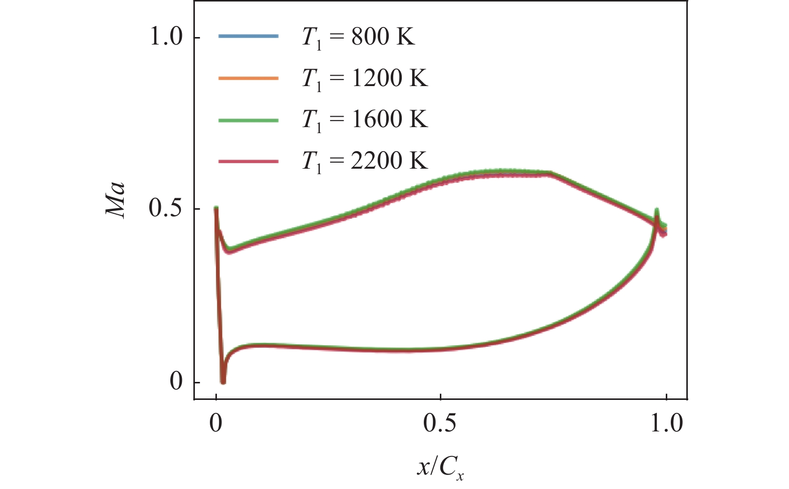 融合相似性原理的涡轮叶型流场预测方法研究