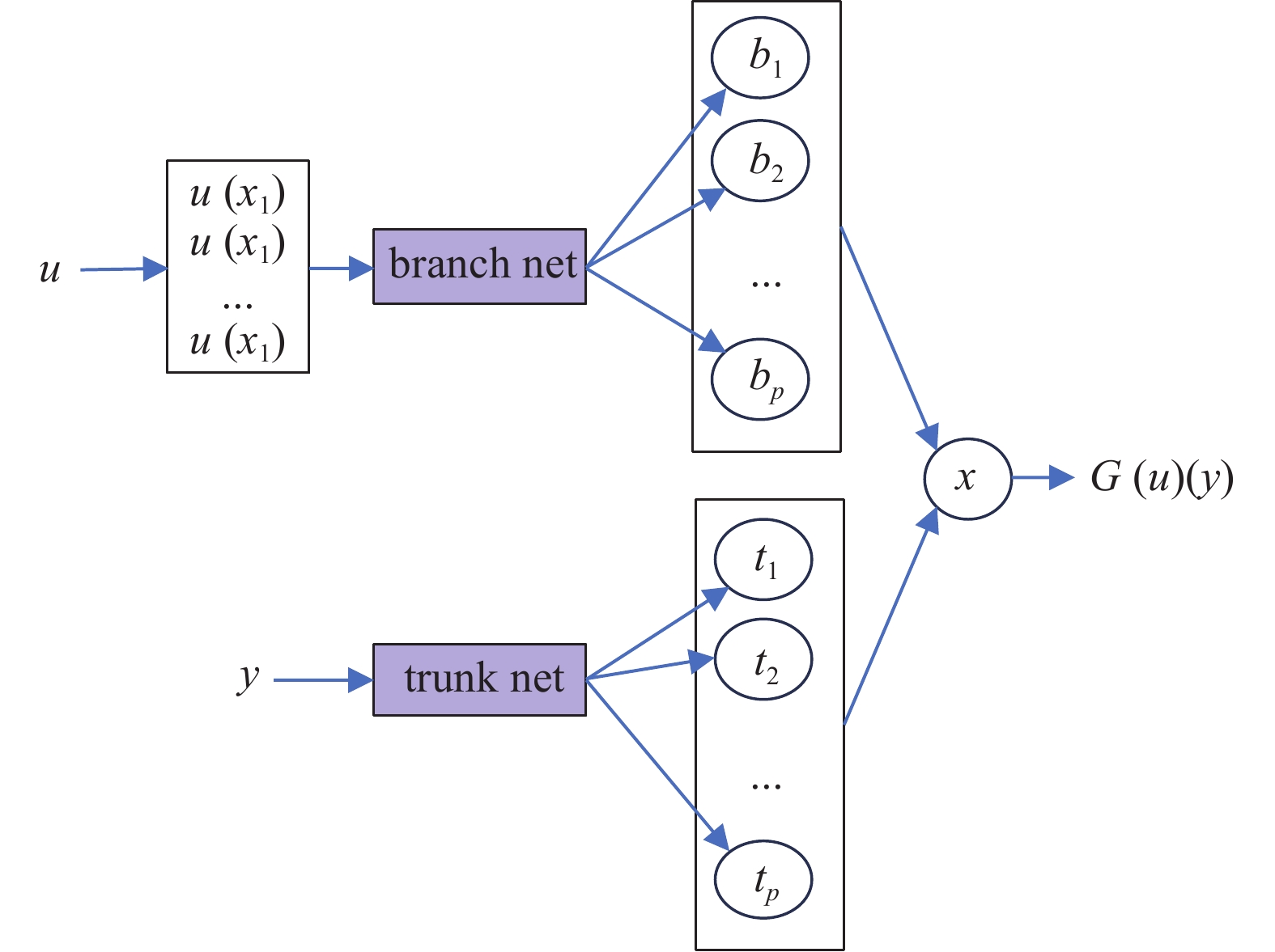 NEW PROGRESS IN INTELLIGENT SOLUTION OF NEURAL OPERATORS AND PHYSICS ...