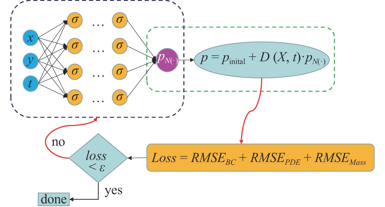 NEW PROGRESS IN INTELLIGENT SOLUTION OF NEURAL OPERATORS AND PHYSICS ...