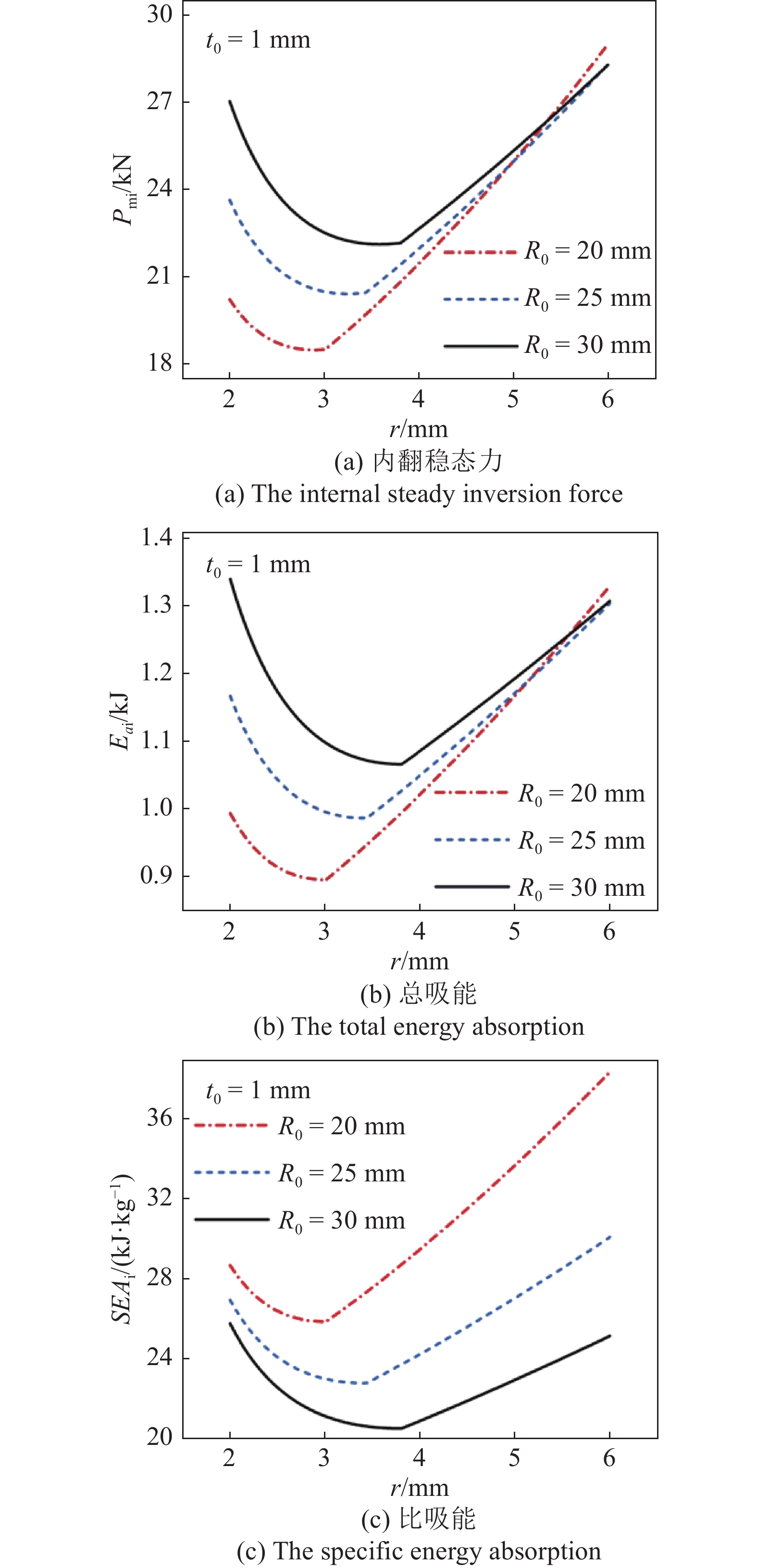 A NOVEL THEORETICAL MODEL AND CRASHWORTHINESS RESEARCH FOR INTERNAL ...