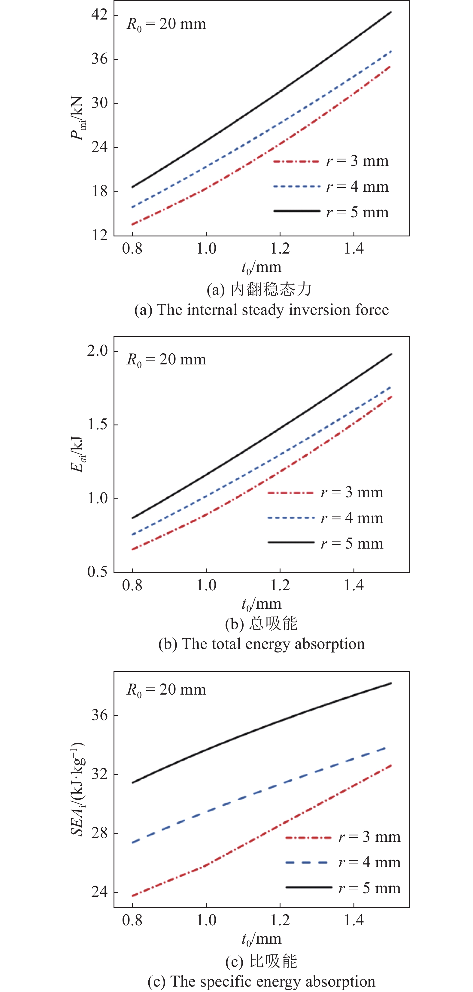 A NOVEL THEORETICAL MODEL AND CRASHWORTHINESS RESEARCH FOR INTERNAL ...