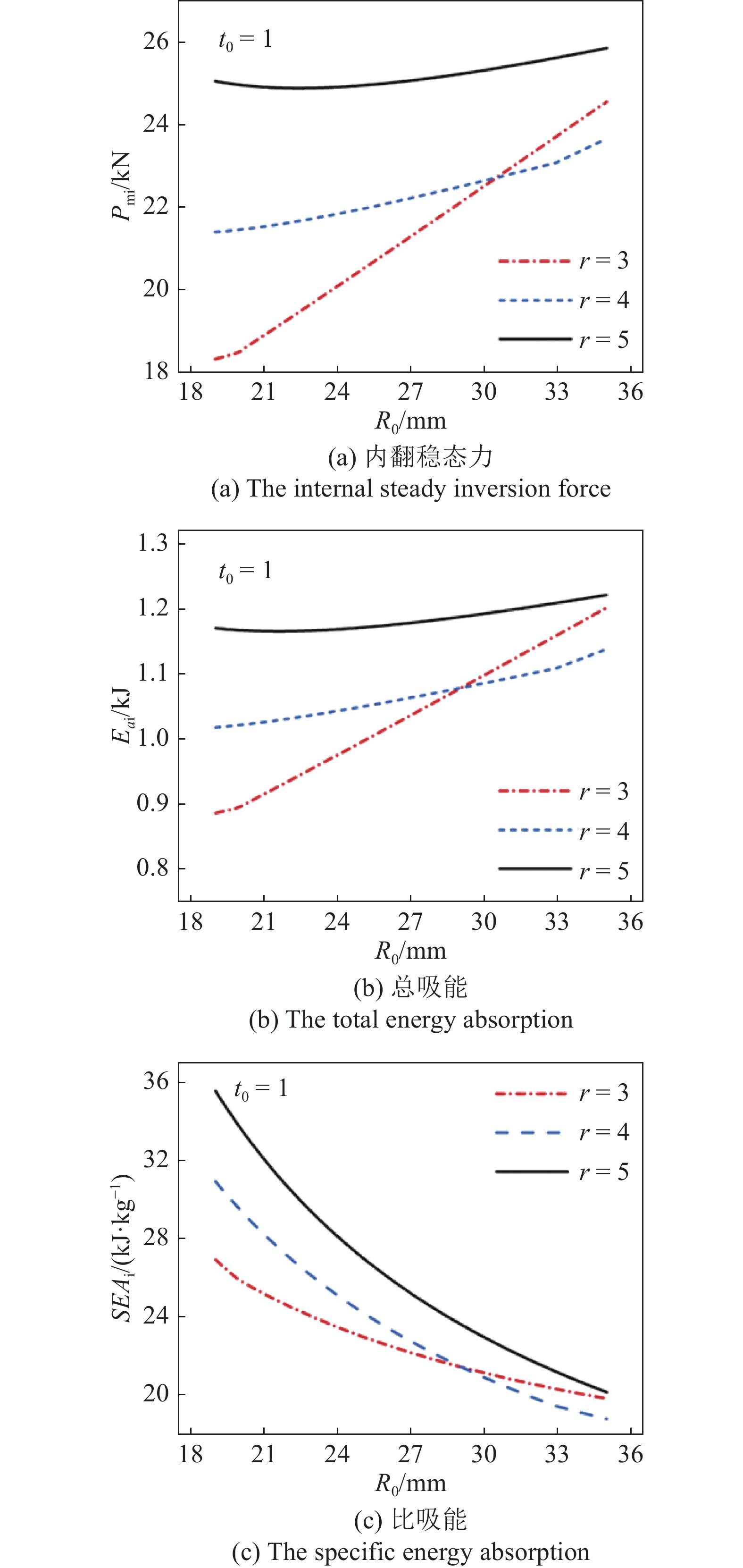 A NOVEL THEORETICAL MODEL AND CRASHWORTHINESS RESEARCH FOR INTERNAL ...