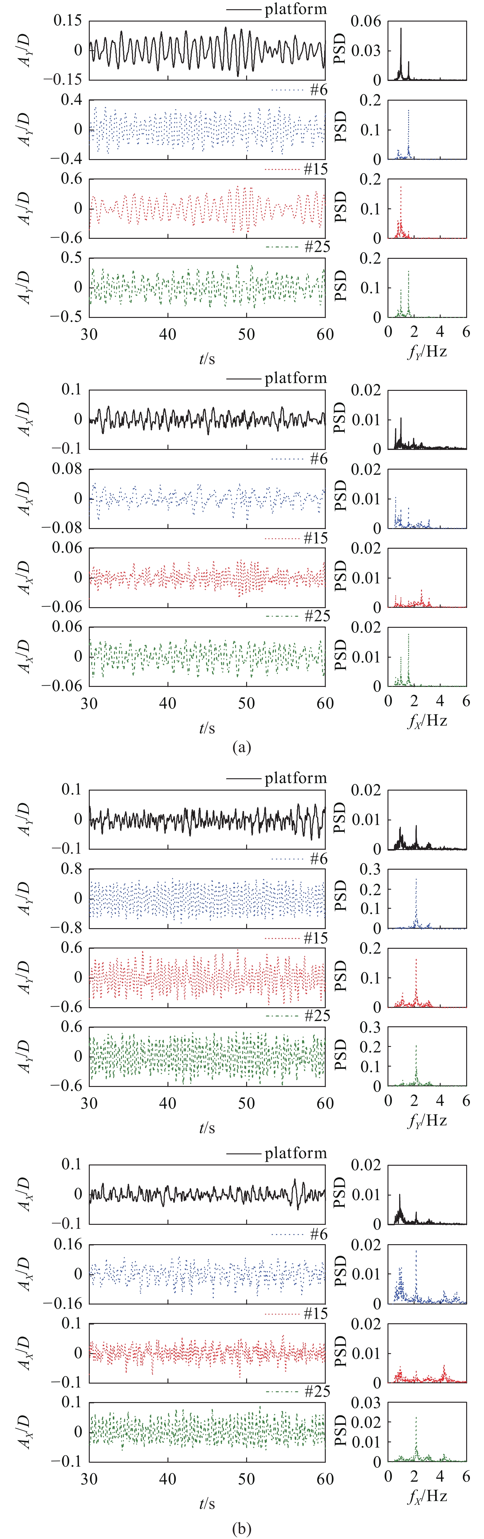 EXPERIMENTAL STUDY OF THE INFLUENCE OF PLATFORM MOTION ON THE VORTEX ...