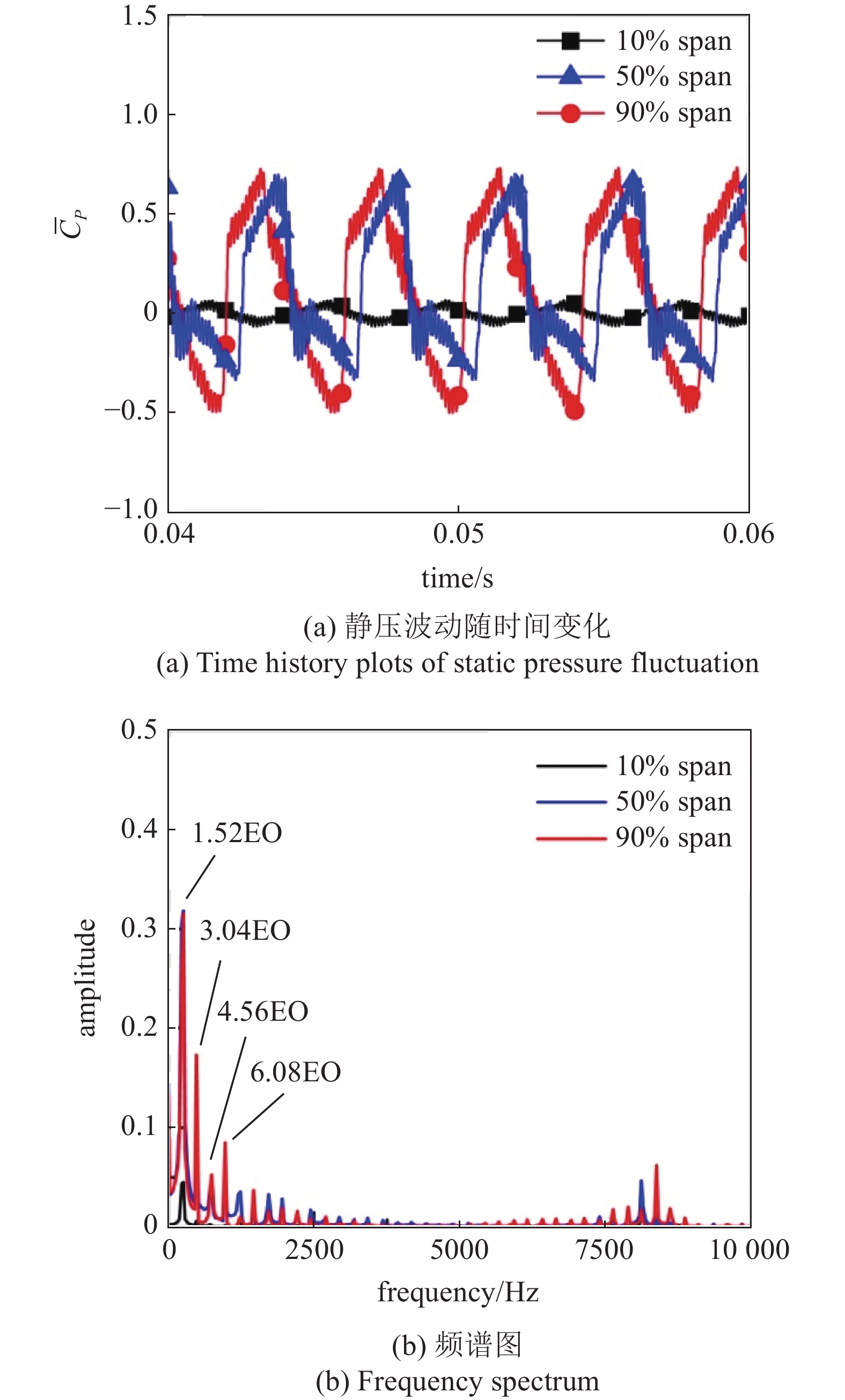 基于流固耦合的压气机转子叶片非同步振动分析