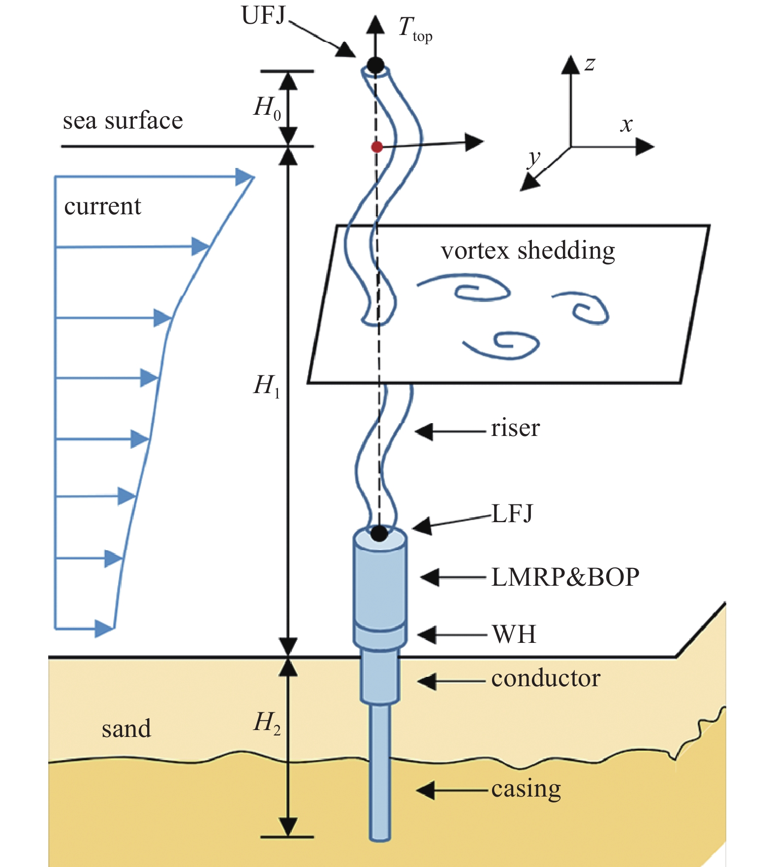 TWO-DIRECTION VIV CHARACTERISTICS OF DEEPWATER RISER/WELLHEAD COUPLING ...