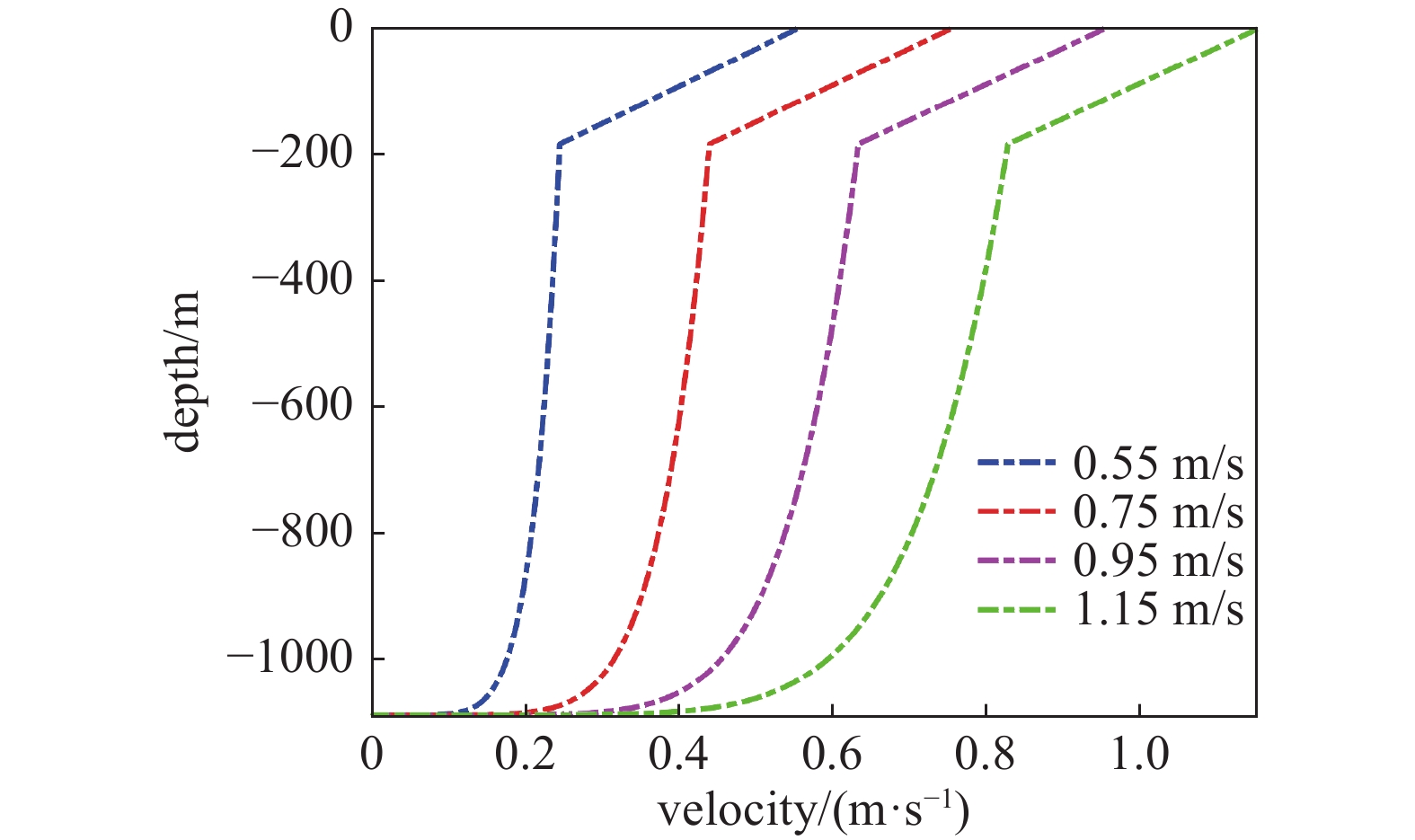 TWO-DIRECTION VIV CHARACTERISTICS OF DEEPWATER RISER/WELLHEAD COUPLING ...