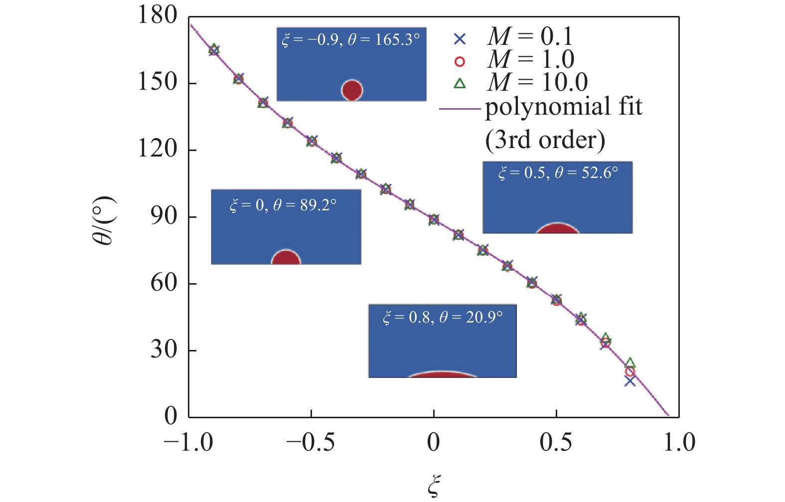 STUDY ON THE EFFECT OF DYNAMIC INTERFACIAL PROPERTIES OF LIQUID BRIDGES ...