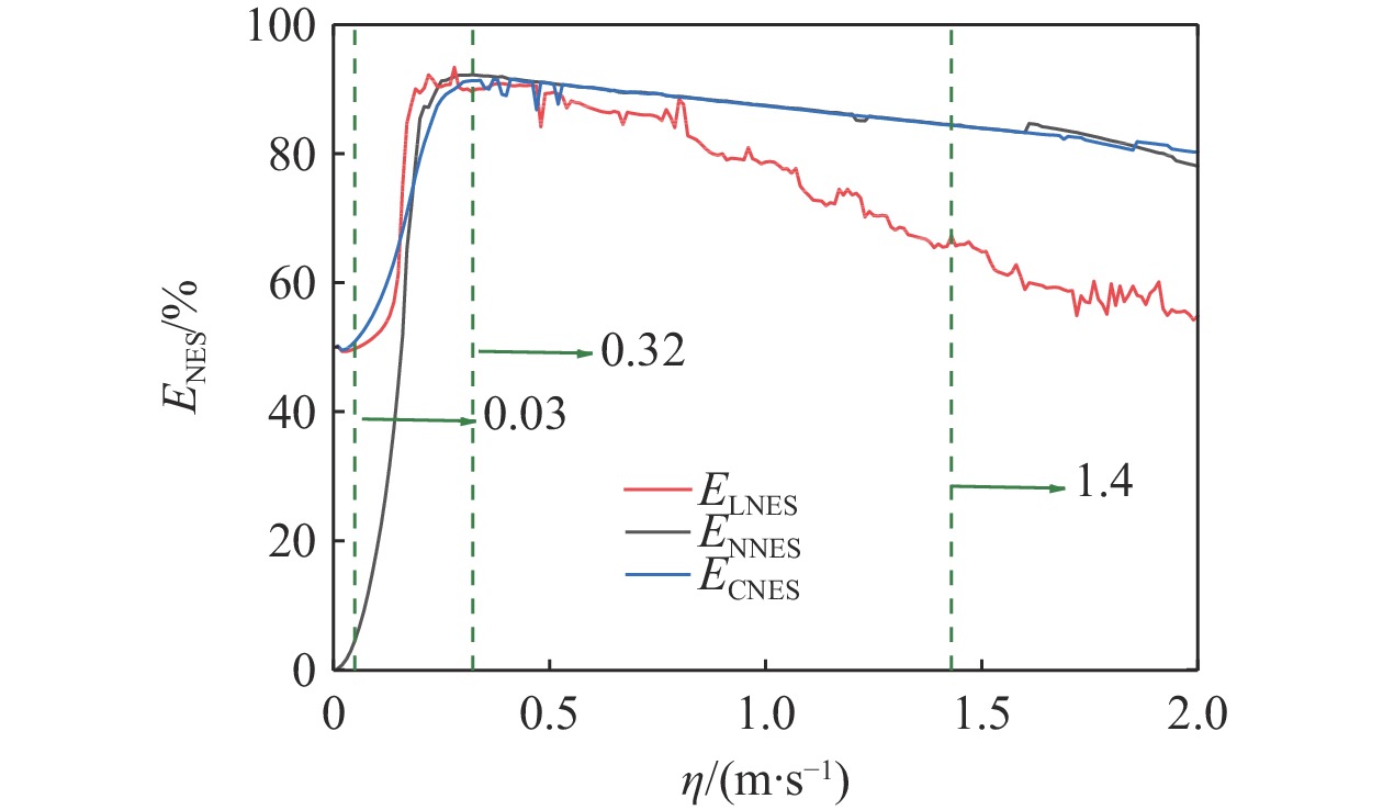 RESEARCH ON THE VIBRATION SUPPRESSION PERFORMANCE OF A SERIES TWO DEGREE OF FREEDOM NONLINEAR ...