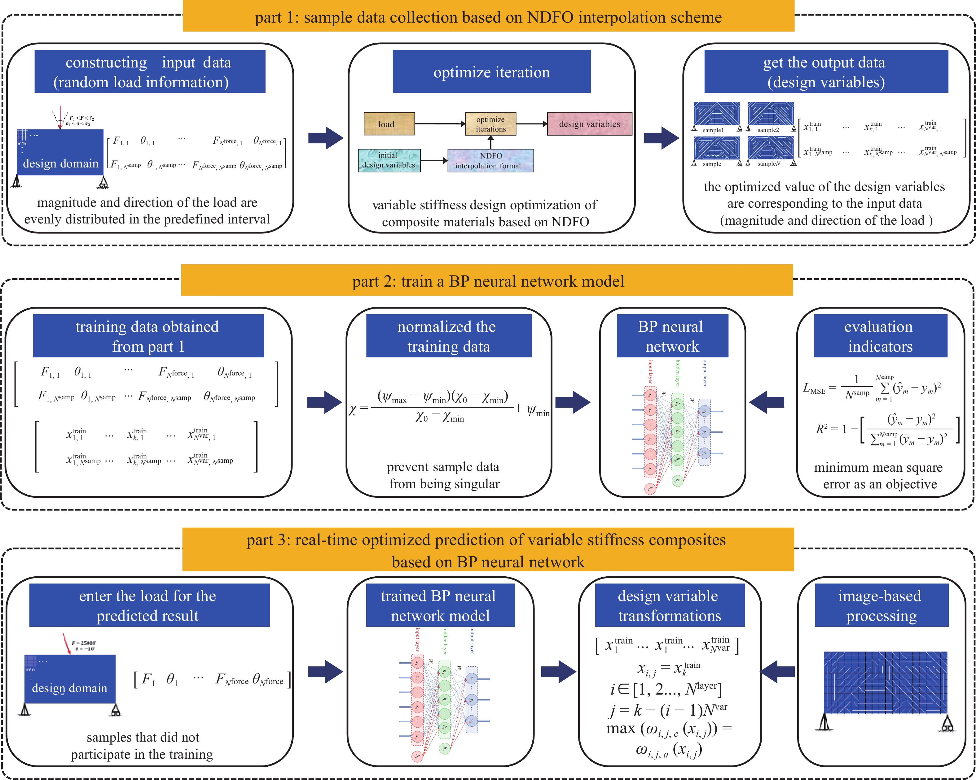 MACHINE LEARNING-BASED DESIGN OPTIMIZATION OF VARIABLE STIFFNESS FIBER ...
