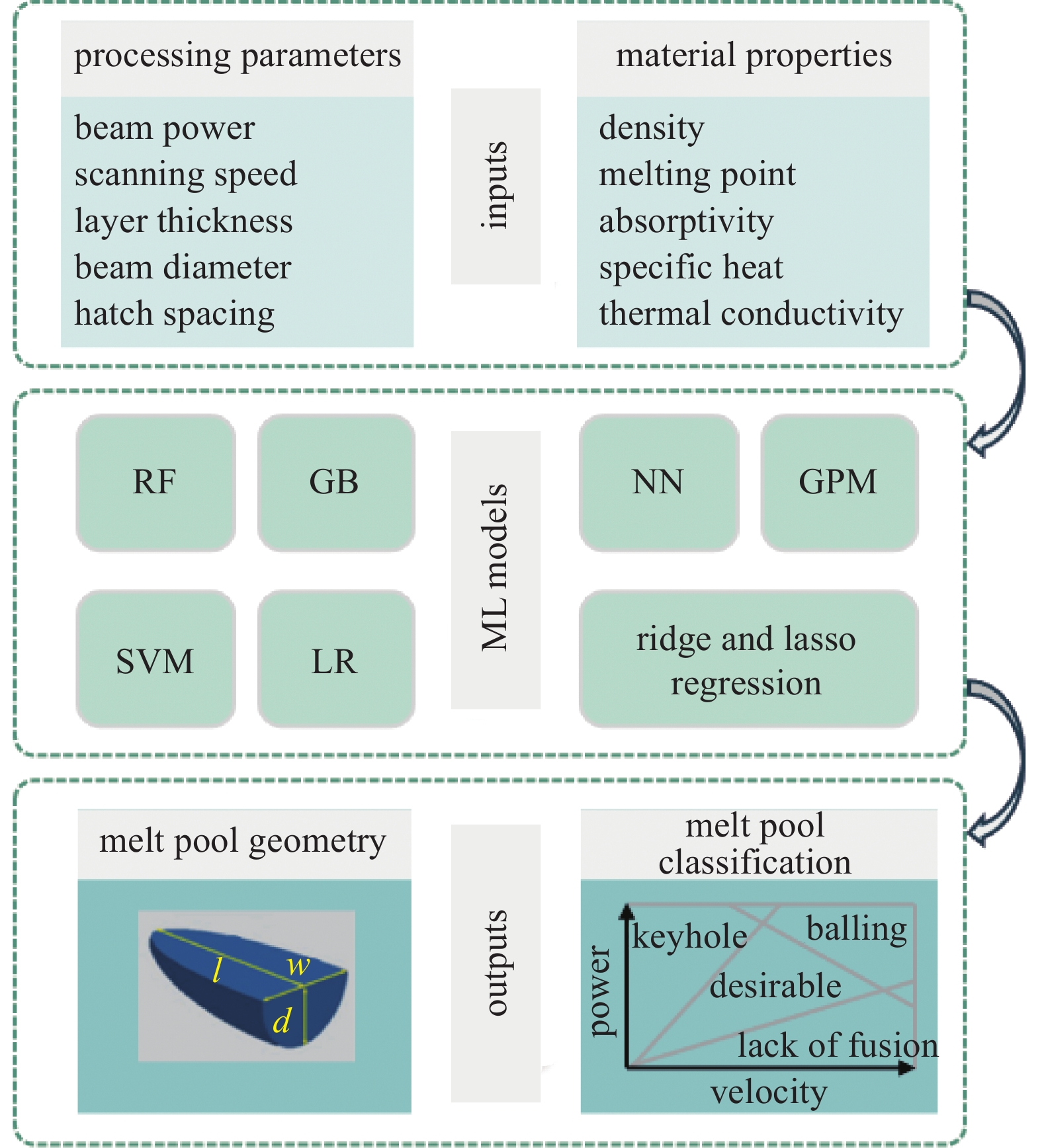 基于机器学习的增材制造合金材料力学性能预测研究进展与挑战