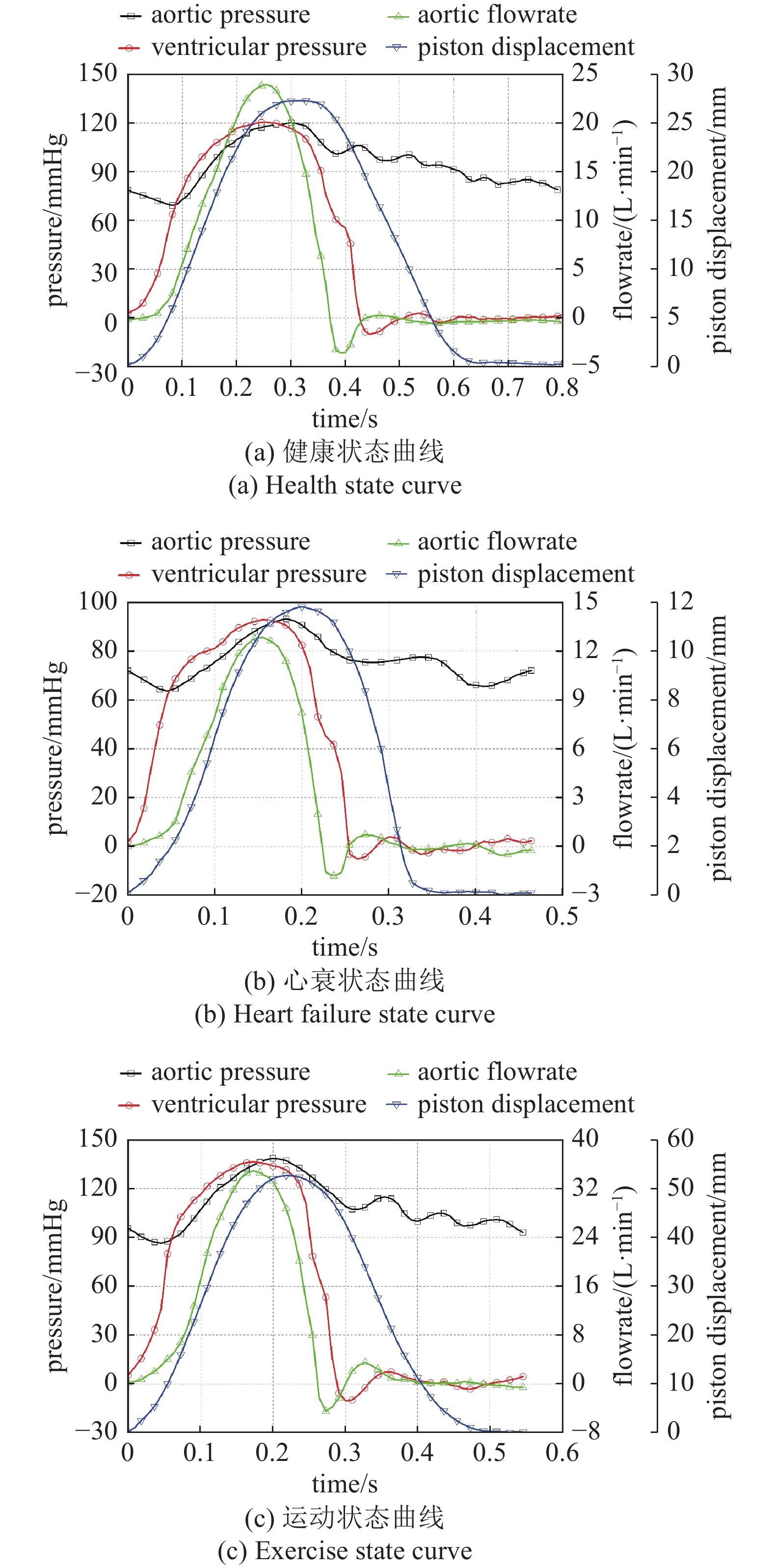不同生理状态下主动脉双叶机械心脏瓣膜流场特性PIV实验研究