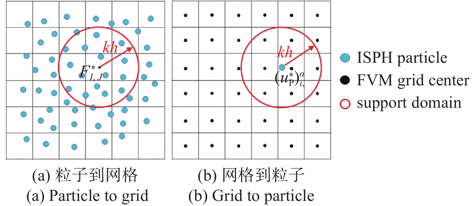SIMULATION ON THE INTERACTION BETWEEN RISING BUBBLES AND FREE SURFACE BY ISPH-FVM COUPLING METHOD