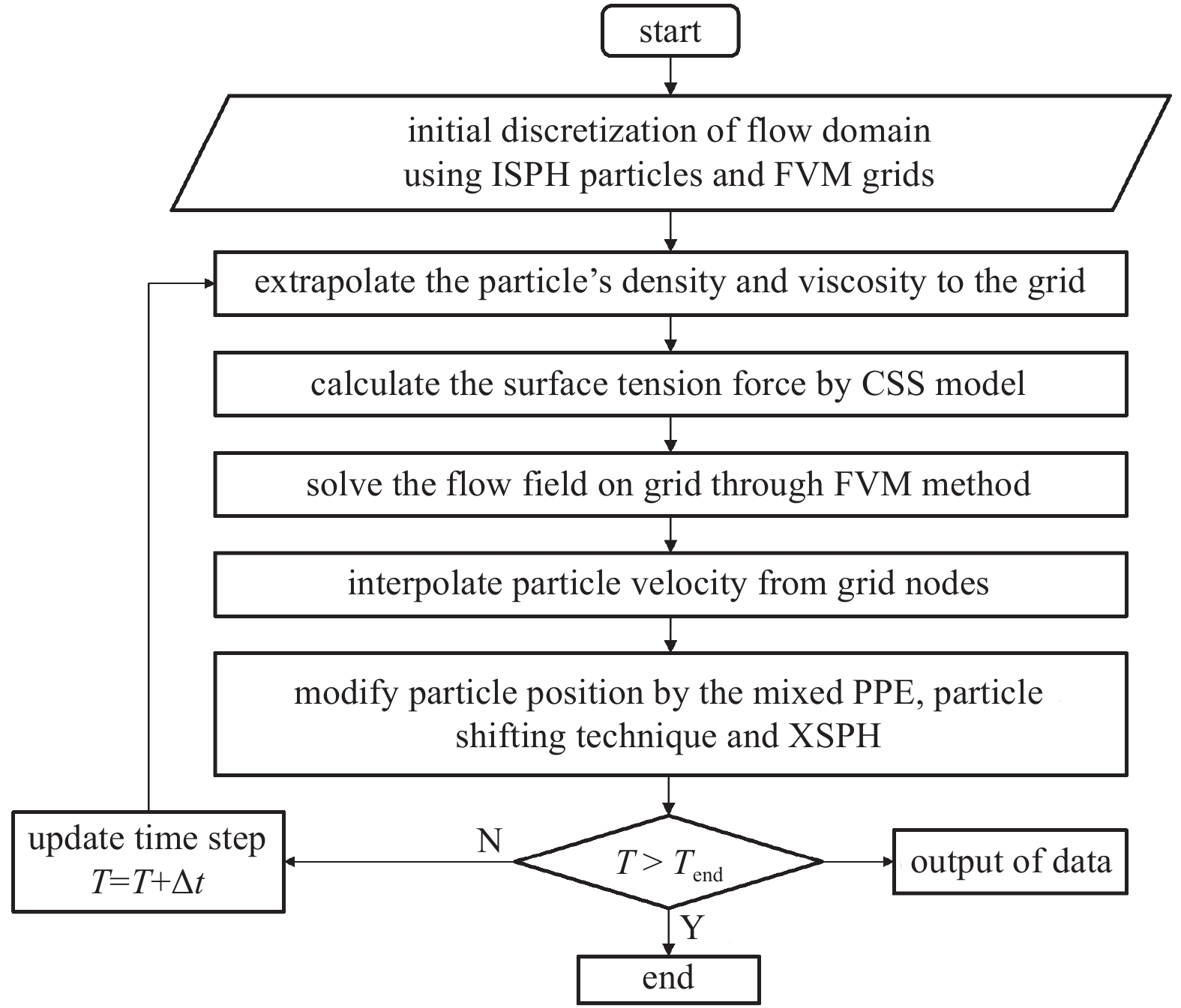 SIMULATION ON THE INTERACTION BETWEEN RISING BUBBLES AND FREE SURFACE ...