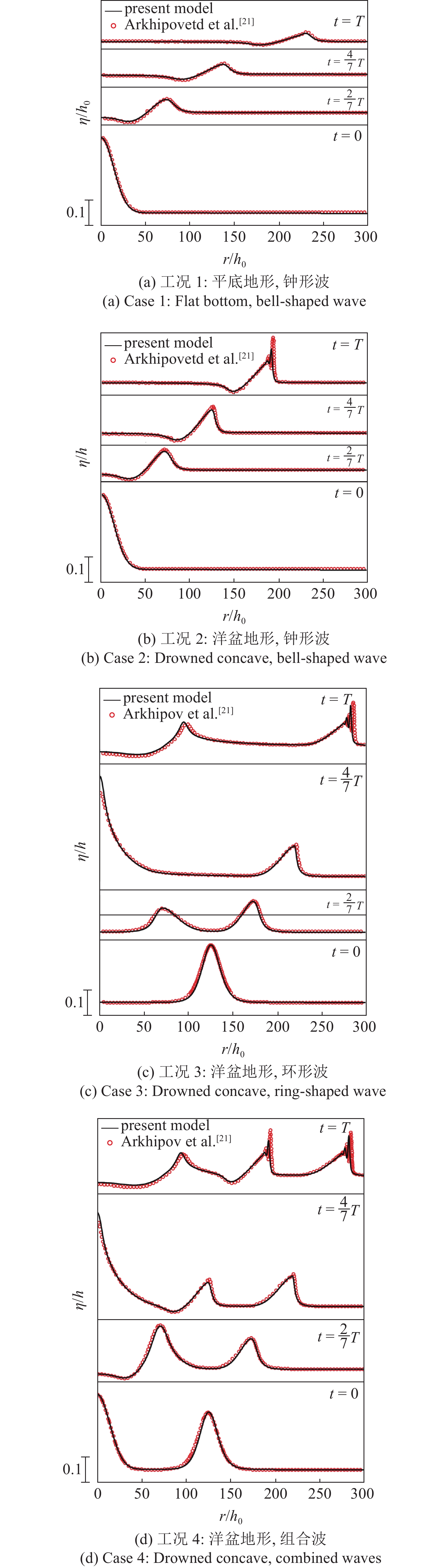 NUMERICAL MODEL OF AXISYMMETRIC TSUNAMI WAVES GENERATED BY ATMOSPHERIC ...