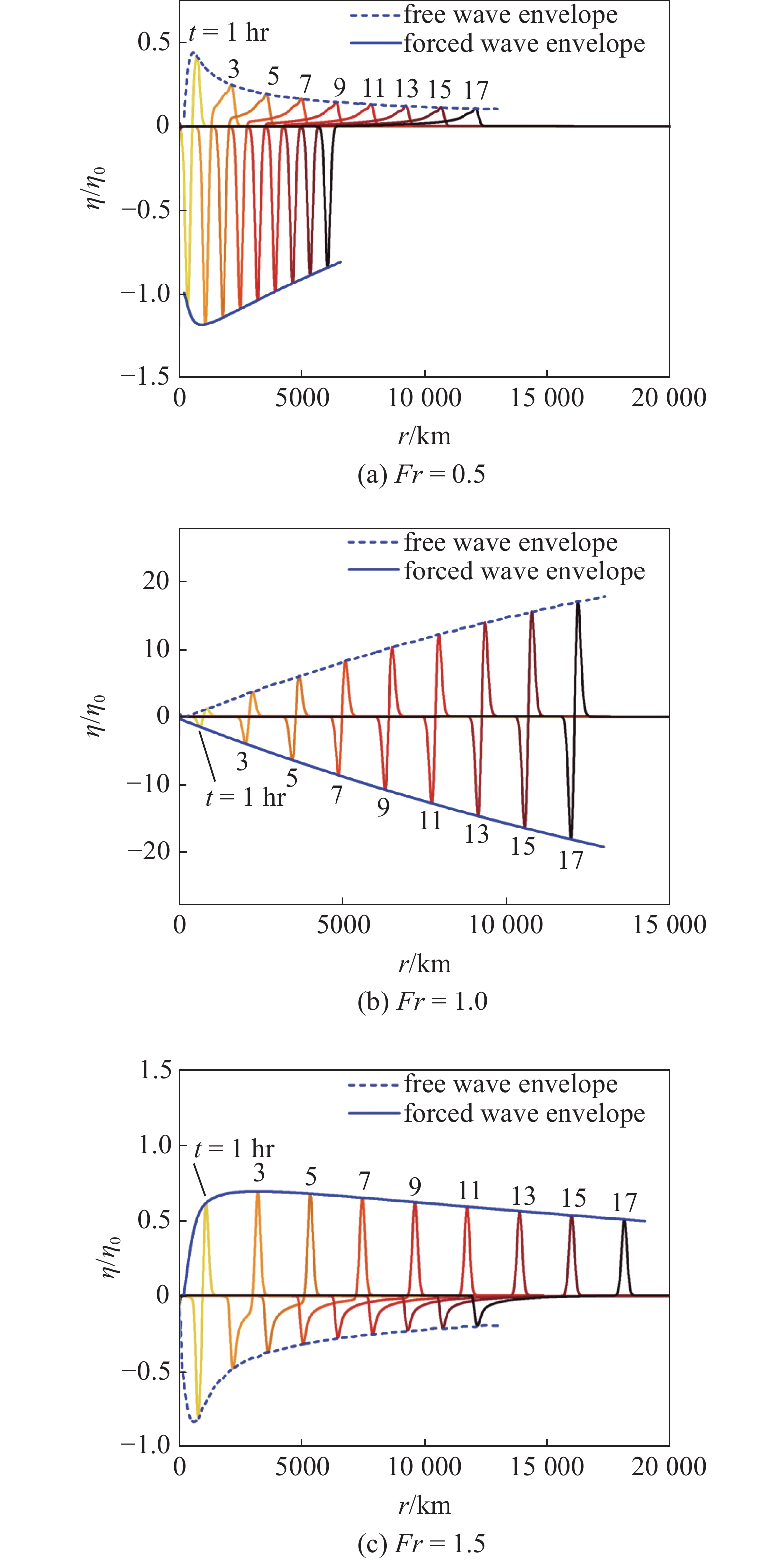 NUMERICAL MODEL OF AXISYMMETRIC TSUNAMI WAVES GENERATED BY ATMOSPHERIC ...