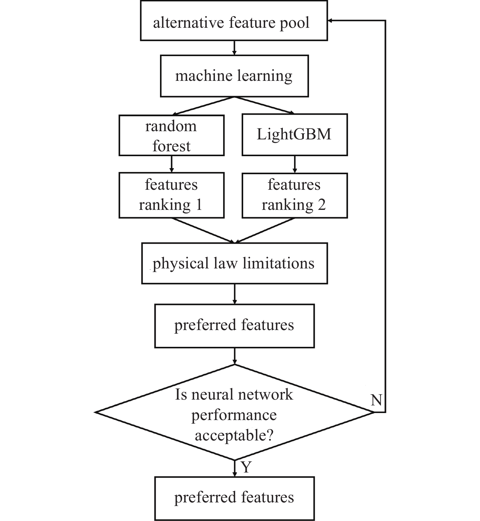 MACHINE LEARNING OF SKIN FRICTION DISTRIBUTION BASED ON SURFACE ...