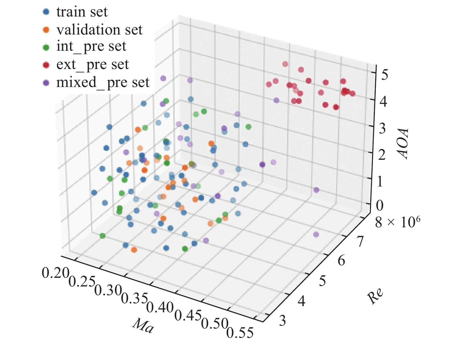 MACHINE LEARNING OF SKIN FRICTION DISTRIBUTION BASED ON SURFACE ...