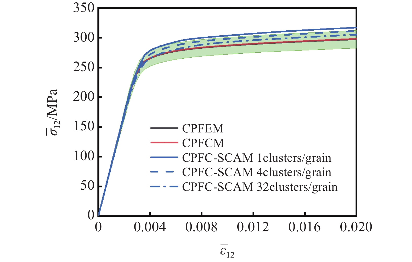 CRYSTAL PLASTICITY FINITE CELL SELF-CONSISTENT CLUSTERING ANALYSIS ...
