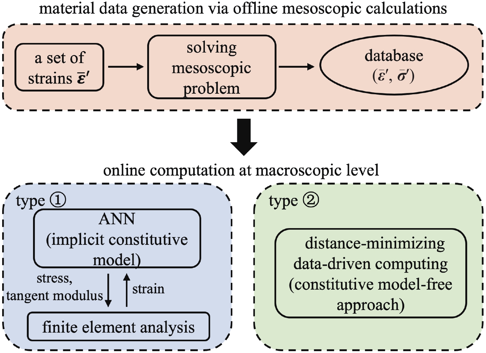 COMPARATIVE STUDY ON TWO TYPES OF DATA-DRIVEN COMPUTATIONAL HOMOGENIZATION METHODS