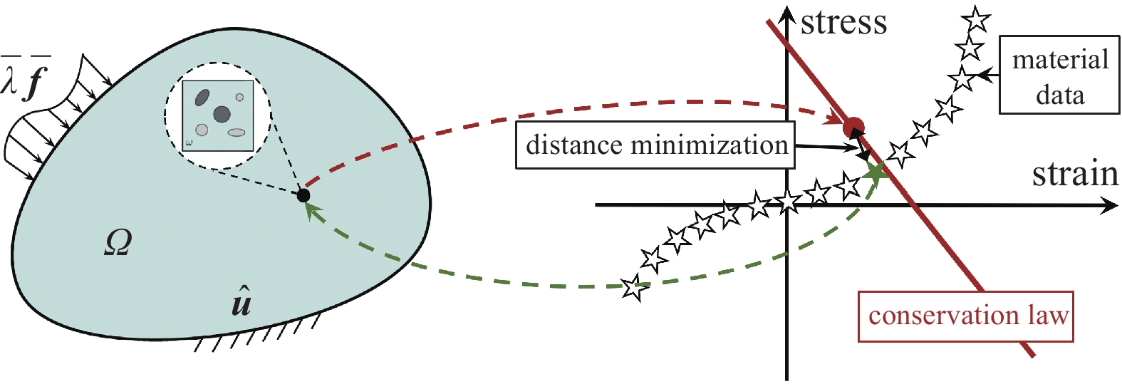 COMPARATIVE STUDY ON TWO TYPES OF DATA-DRIVEN COMPUTATIONAL HOMOGENIZATION METHODS