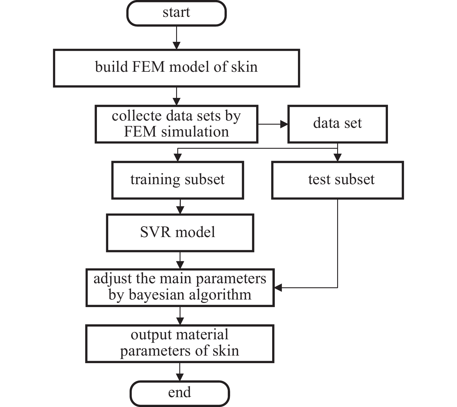 INVERSE ESTIMATION OF CONSTITUTIVE PARAMETERS AND MECHANICAL ...