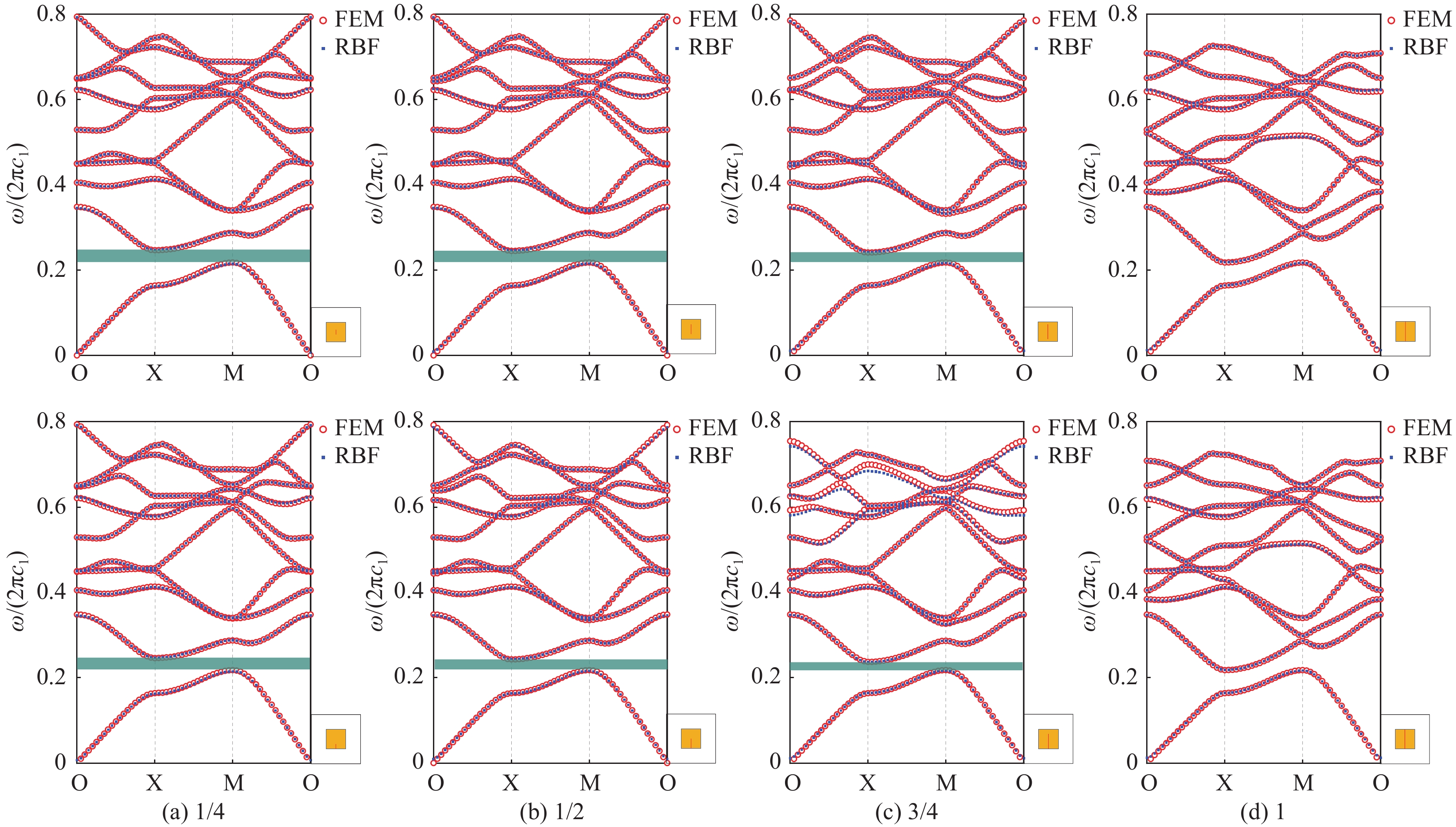 IMPROVED LOCAL RADIAL BASIS FUNCTION COLLOCATION METHOD FOR BAND STRUCTURE ANALYSIS OF CRACKED ...