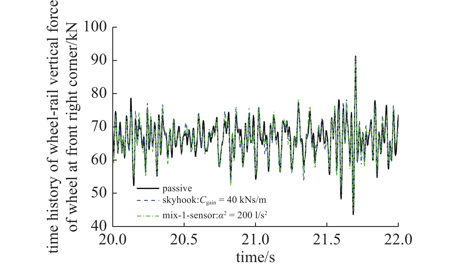 STUDY ON SEMI-ACTIVE PRIMARY VERTICAL SUSPENSION OF HIGH-SPEED ELECTRIC ...