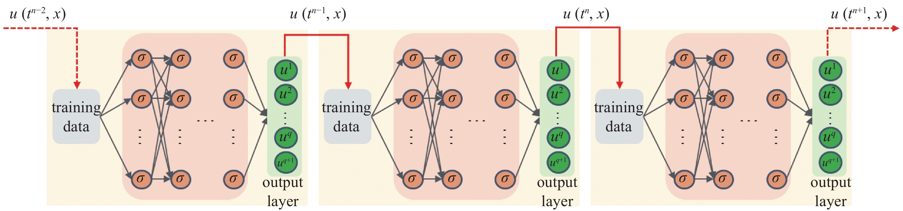 SELF-REGRESSIVE PHYSICS-INFORMED NEURAL NETWORK BASED ON RUNGE-KUTTA METHOD FOR SOLVING PARTIAL ...