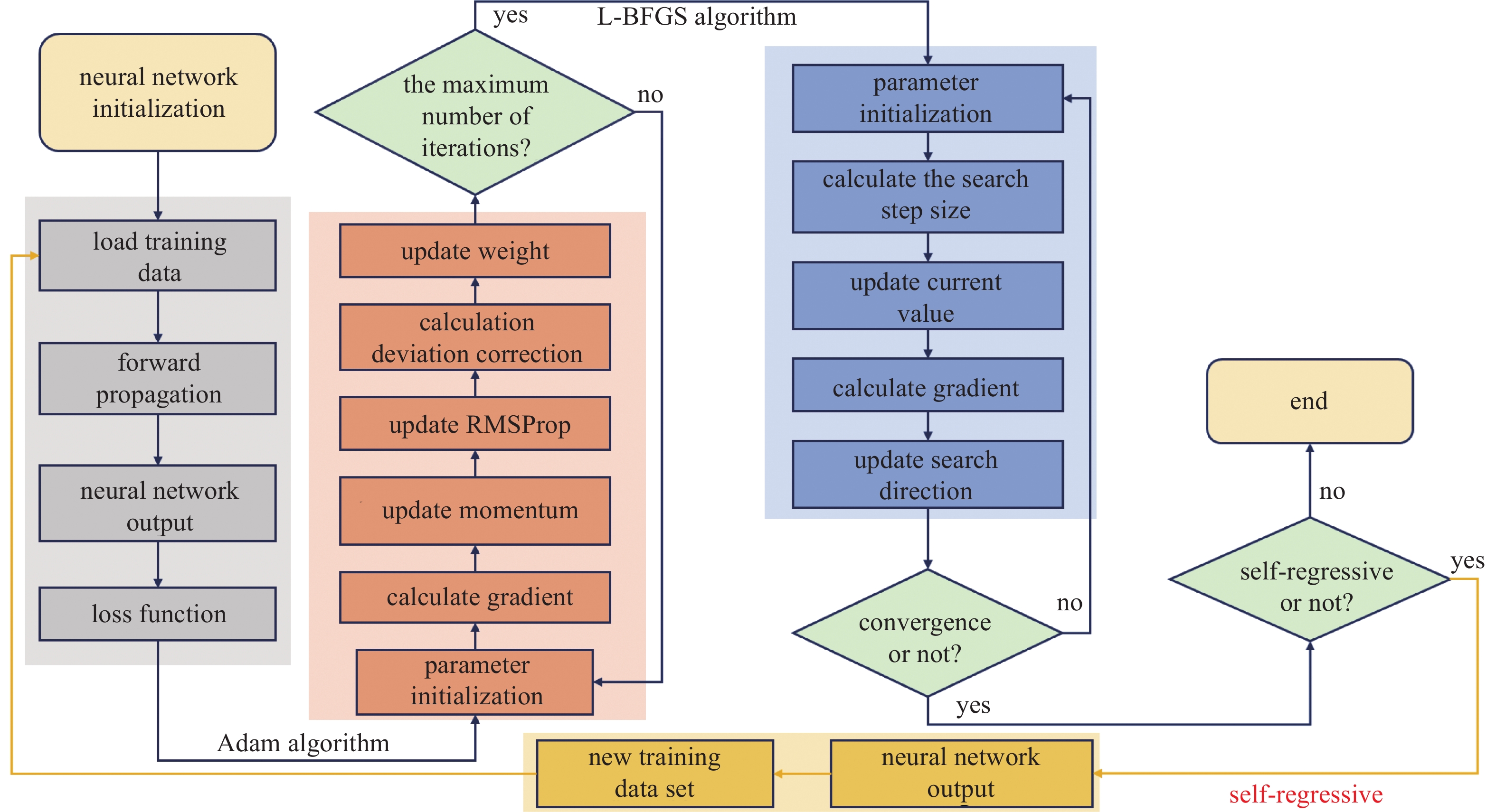 SELF-REGRESSIVE PHYSICS-INFORMED NEURAL NETWORK BASED ON RUNGE-KUTTA METHOD FOR SOLVING PARTIAL ...