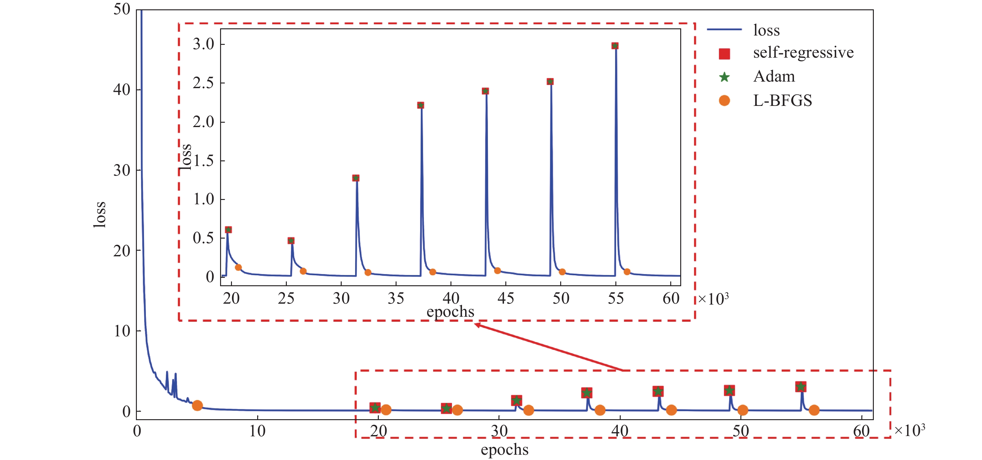 SELF-REGRESSIVE PHYSICS-INFORMED NEURAL NETWORK BASED ON RUNGE-KUTTA METHOD FOR SOLVING PARTIAL ...